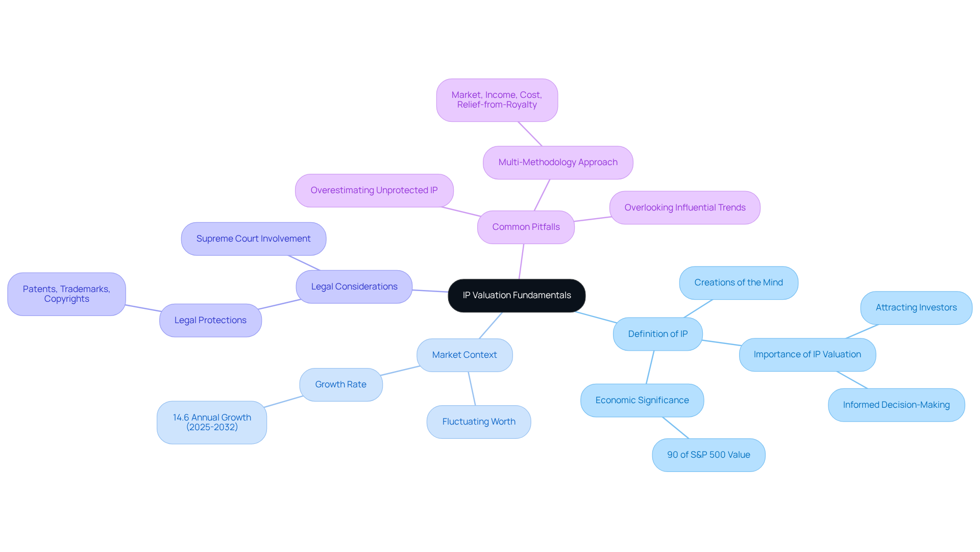 The central node represents the main topic of IP valuation. Each branch highlights a key area of understanding, and the sub-branches provide more detailed insights. This structure helps you see how different aspects of IP valuation connect and influence one another.