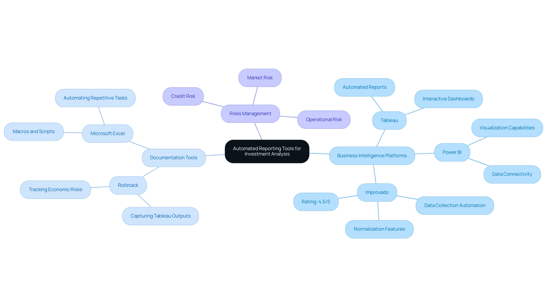 The central node represents the overall theme, with branches for tools and their functionalities, and risks associated with investment analysis.