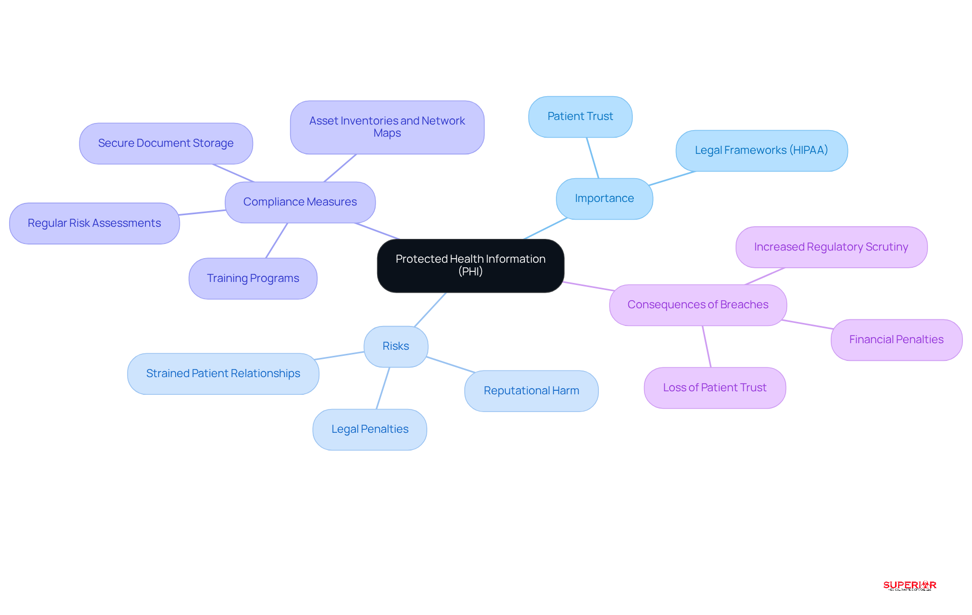 This mindmap starts with PHI at the center, branching out to show its importance, risks, compliance measures, and consequences. Each branch highlights a different aspect of PHI, helping you understand how they connect and why protecting patient information is crucial.