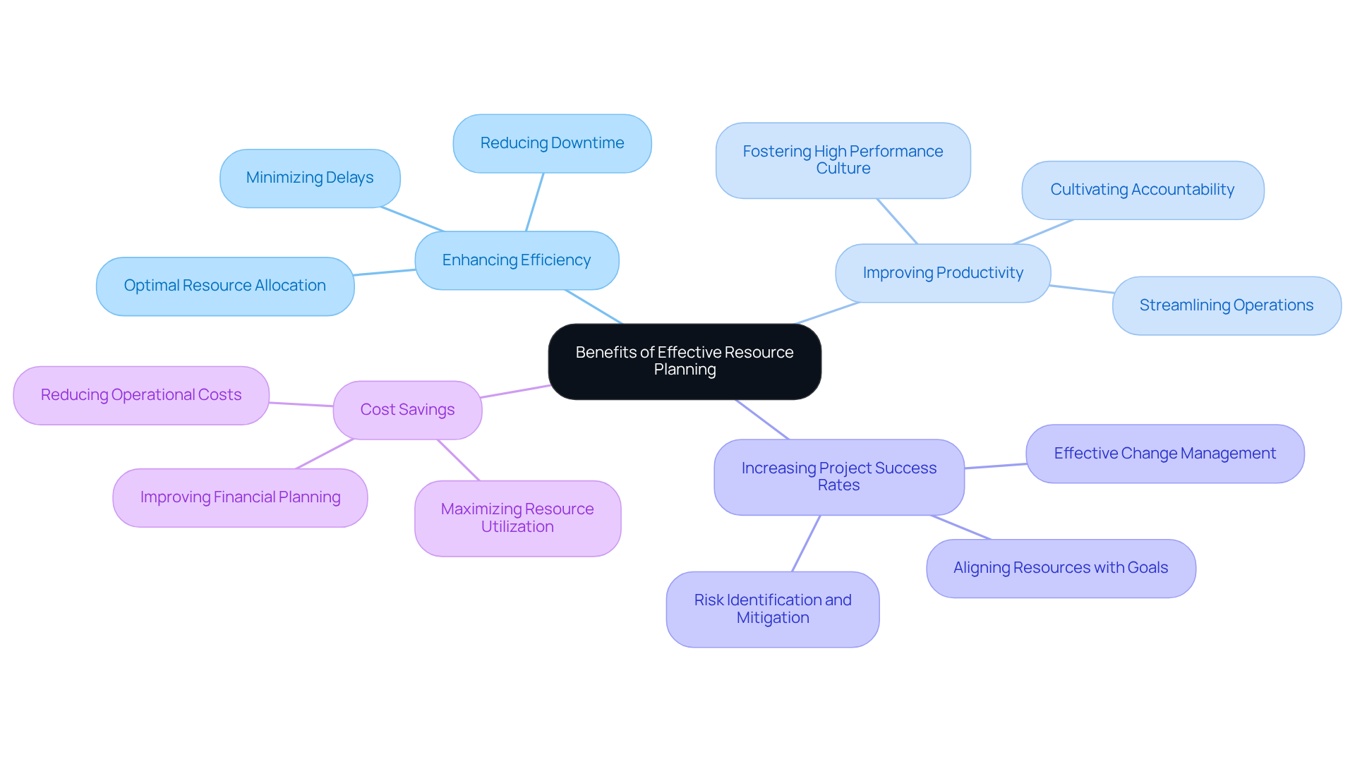 The central node represents the main topic, while the branches show the various benefits of effective resource planning. Each sub-branch provides more detail on how these benefits manifest in an organization. The central node represents the main topic, while the branches show the various benefits of effective resource planning. Each sub-branch provides more detail on how these benefits manifest in an organization.