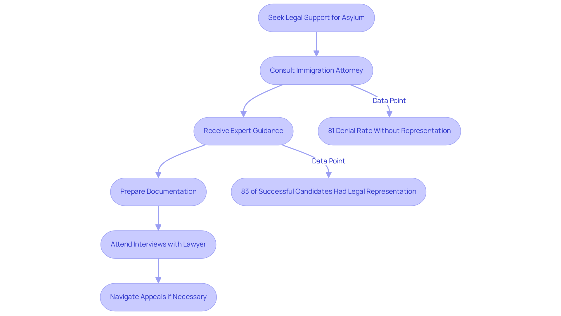 This flowchart outlines the steps to seek legal support for asylum applications. Key data points highlight the importance of having a lawyer at each stage for better success rates.