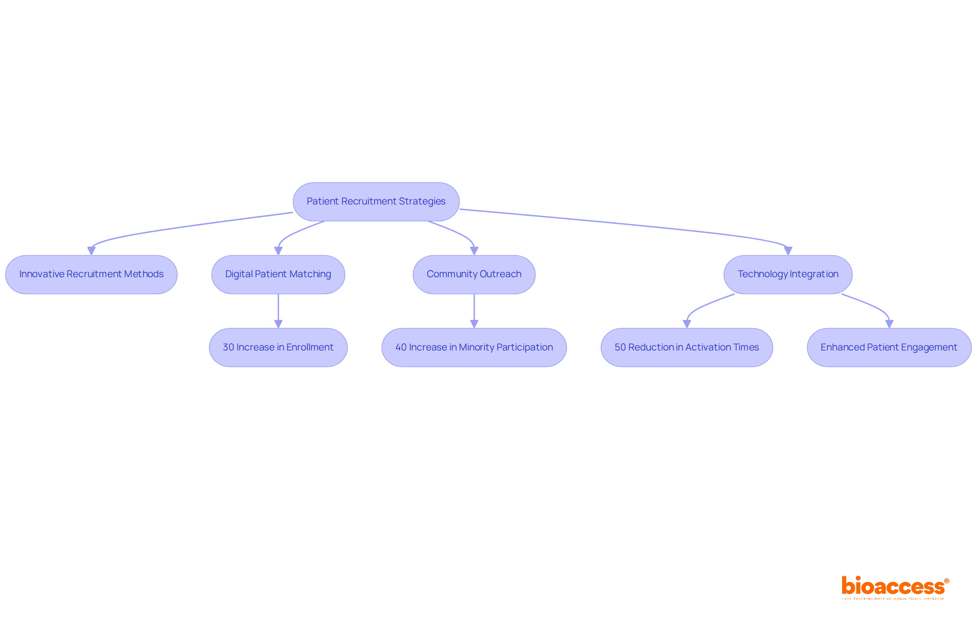 This flowchart illustrates the various strategies used to enhance patient recruitment in clinical trials. Each box represents a strategy or outcome, and the arrows show how they connect to improve the overall recruitment process. This flowchart illustrates the various strategies used to enhance patient recruitment in clinical trials. Each box represents a strategy or outcome, and the arrows show how they connect to improve the overall recruitment process.