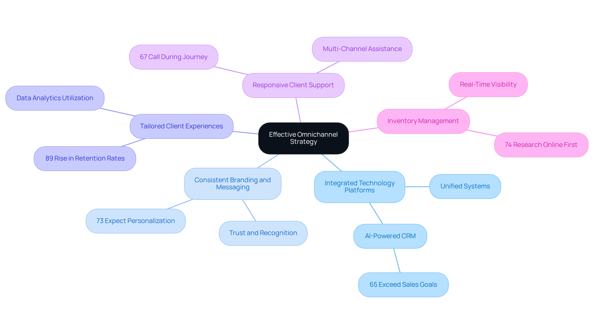 The central node represents the overall strategy, while each branch highlights a crucial component. Follow the branches to explore how each part contributes to creating a seamless customer experience.
