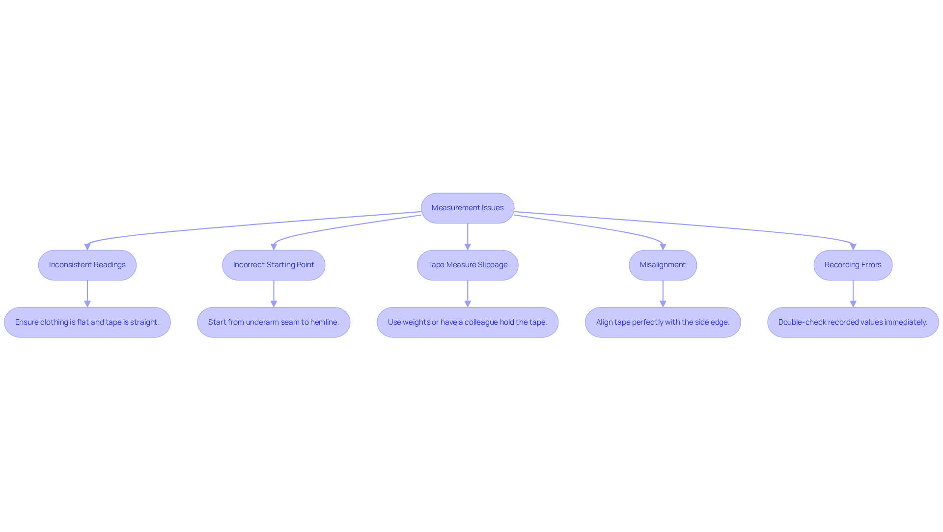 Each box represents a common problem you might face when measuring. Follow the arrows to see the suggested solutions for each issue. This flowchart helps you navigate through the troubleshooting process step-by-step.