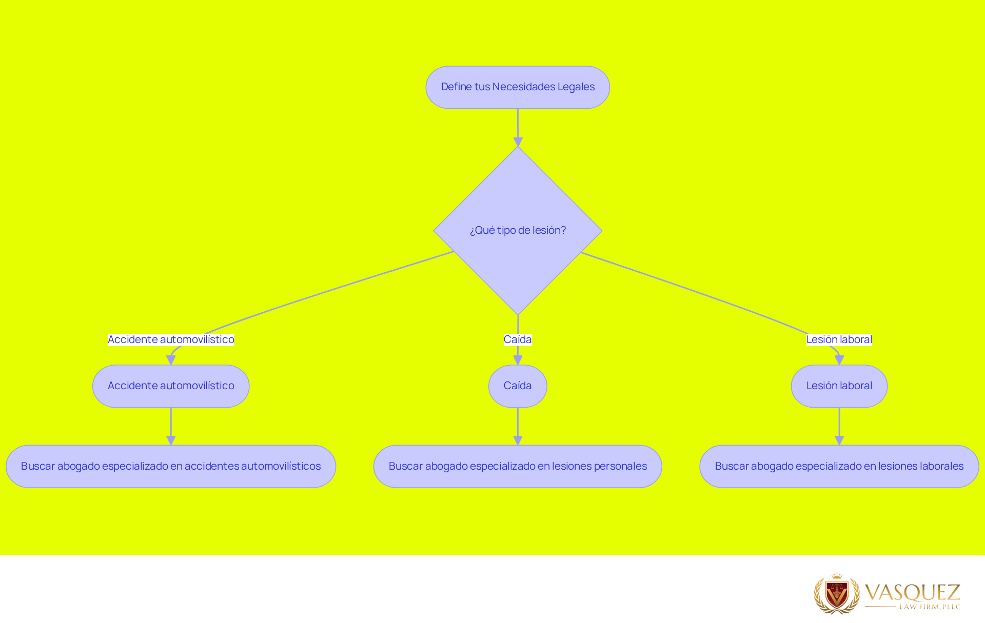 Cada paso en el diagrama representa una decisión que debes tomar para aclarar tus necesidades legales. Sigue las flechas para ver qué preguntas hacer y cómo avanzar en tu búsqueda de un abogado.
