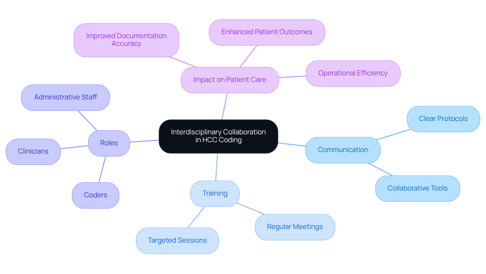 The central node represents the main theme of collaboration, while branches show the key areas that contribute to improving coding accuracy and patient outcomes. Each color-coded branch helps you see how different aspects are connected. The central node represents the main theme of collaboration, while branches show the key areas that contribute to improving coding accuracy and patient outcomes. Each color-coded branch helps you see how different aspects are connected.