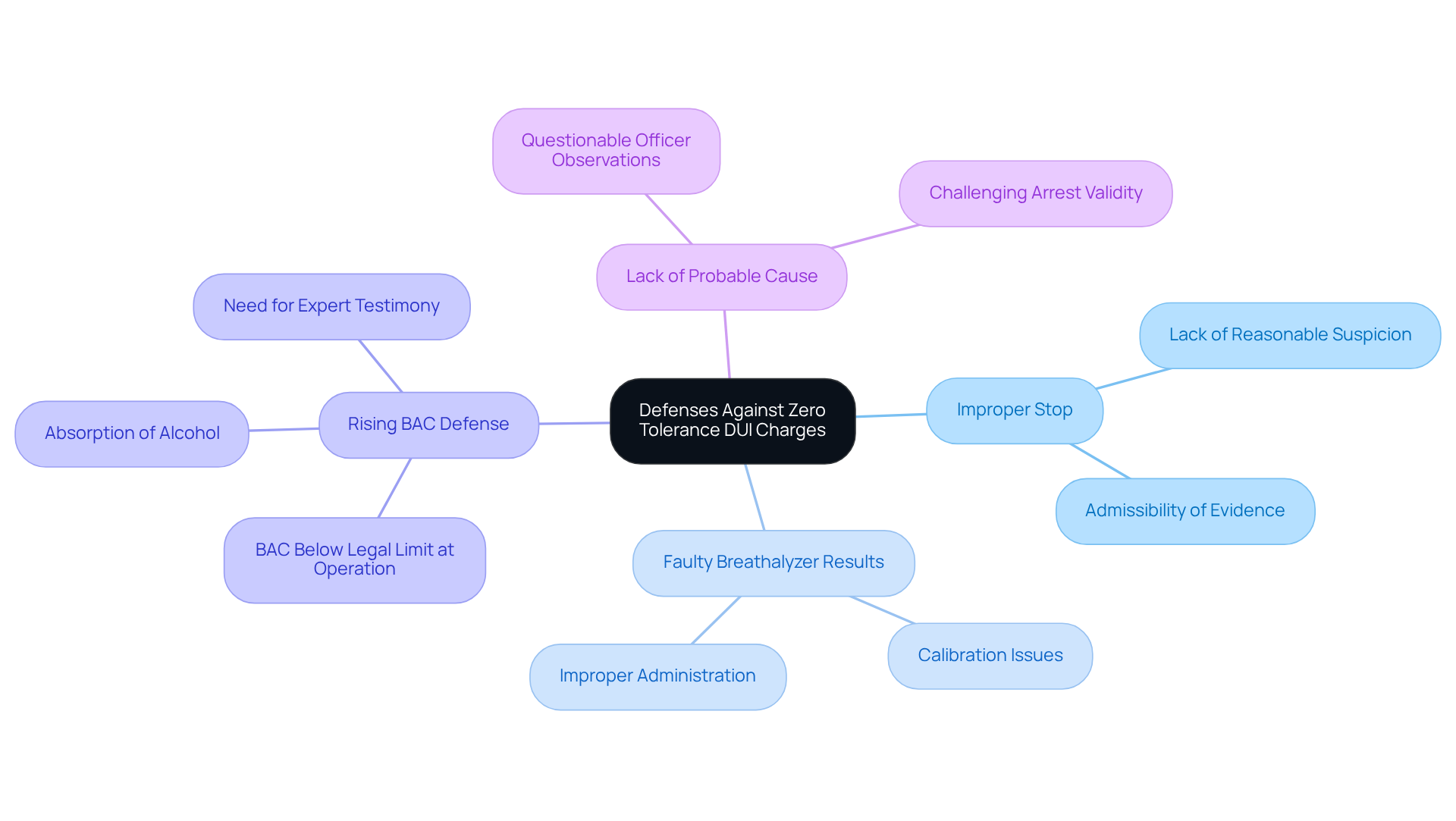 The central node represents the main topic of defenses against DUI charges. Each branch shows a specific defense, and the sub-points provide additional details. This layout helps you understand the various strategies available in a DUI case.