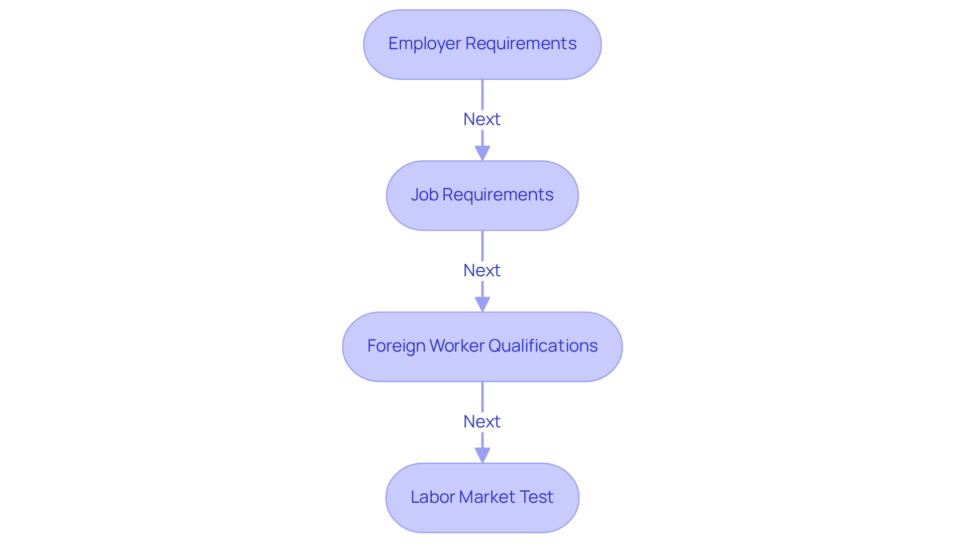 Each box represents a key requirement for the PERM application process. Follow the arrows to understand how each criterion connects and contributes to the overall eligibility assessment.
