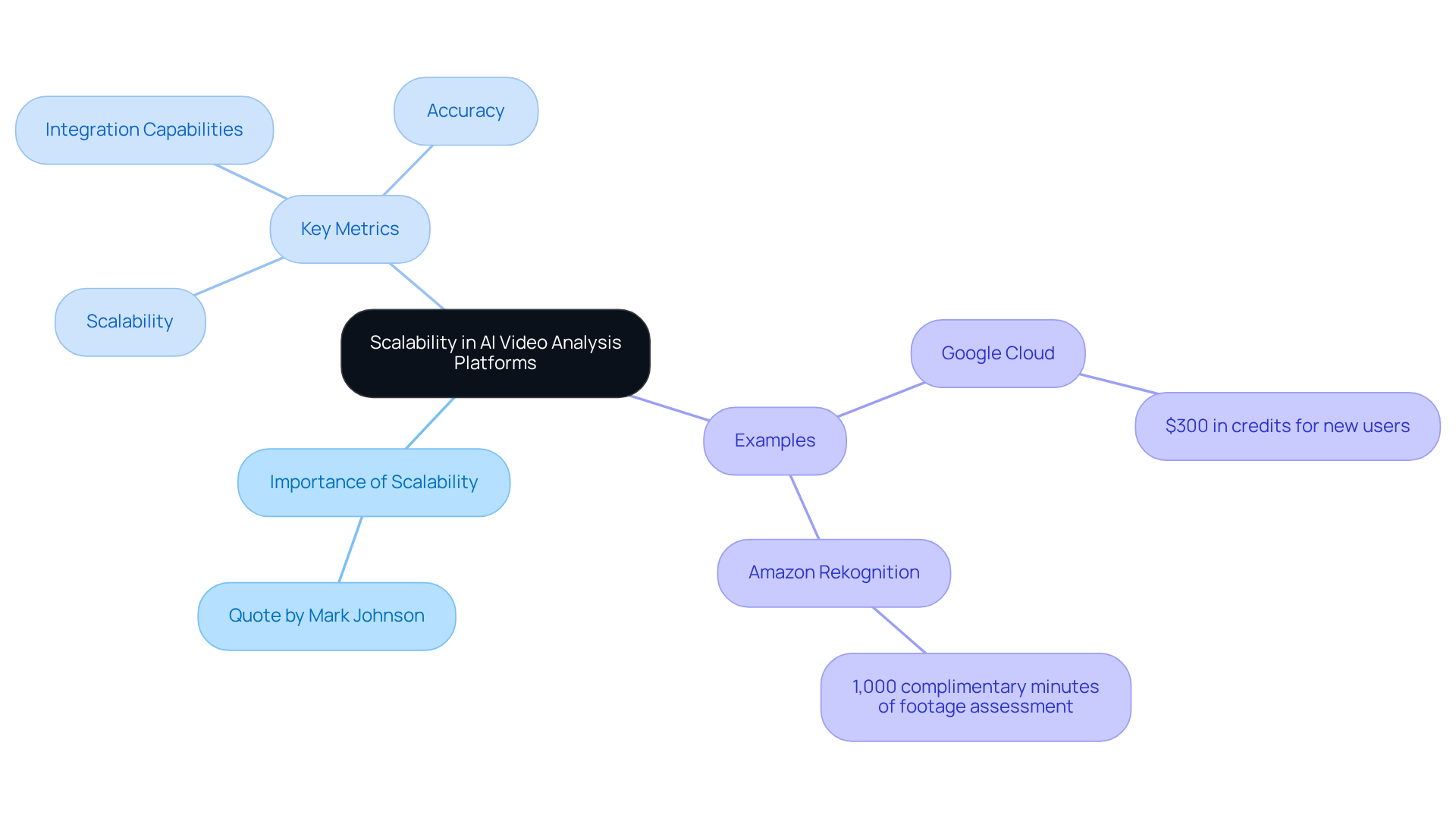 The central node represents the main topic of scalability. Branches show the importance, key metrics to consider, and real-world examples of platforms that support scalability. Each color-coded branch helps differentiate between these areas.