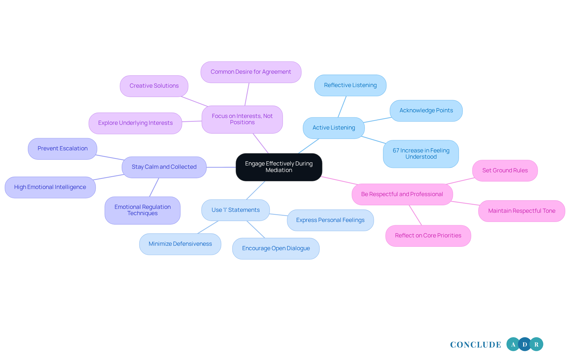 The central node represents the main goal of engaging effectively during mediation. Each branch shows a different strategy, and the sub-branches provide additional insights or techniques related to that strategy. This layout helps you see how each approach contributes to successful mediation.