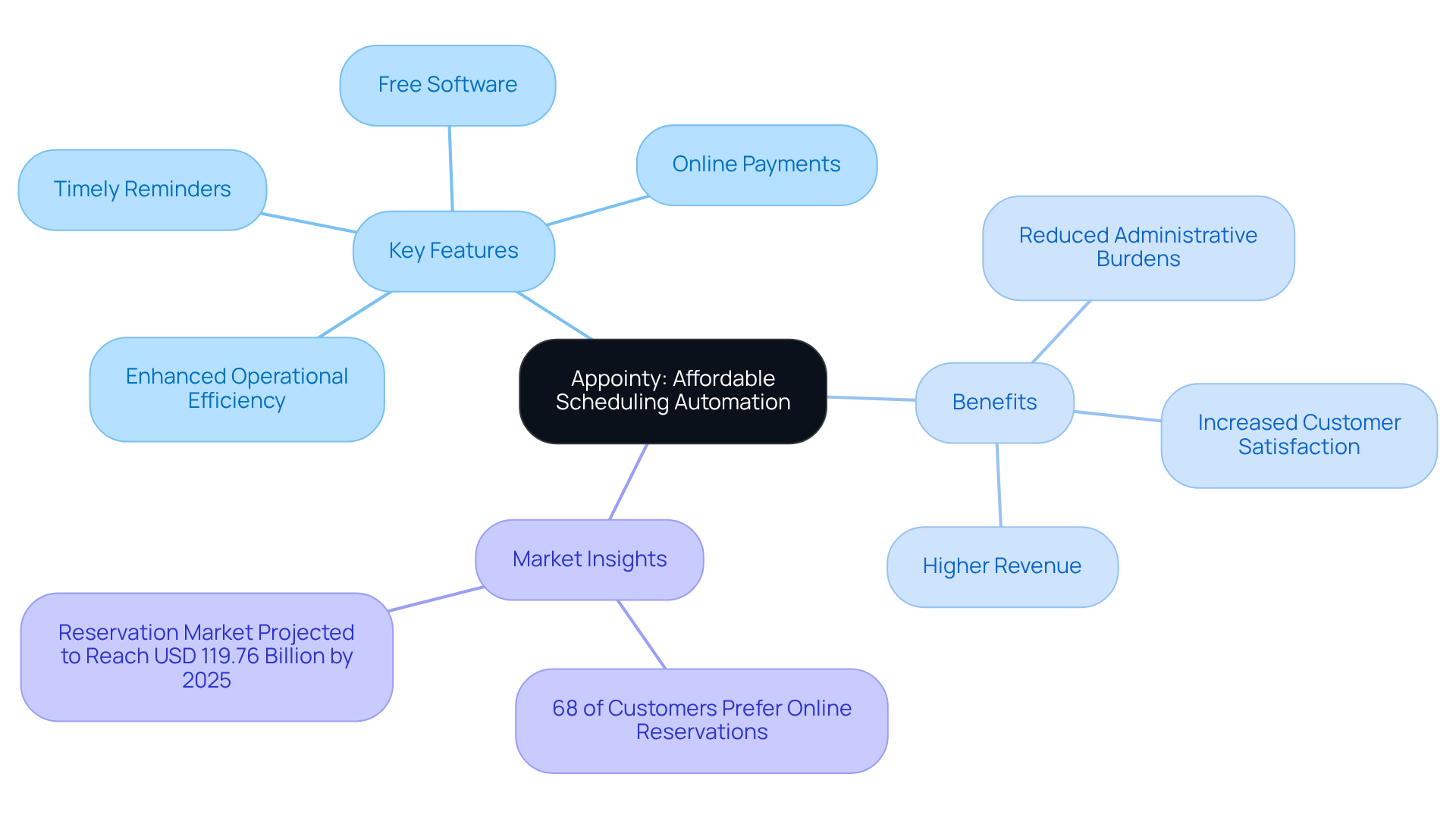 The center of the mindmap represents Appointy, while branches show its features and benefits. Each color-coded branch highlights different aspects that contribute to making Appointy a valuable tool for local enterprises.