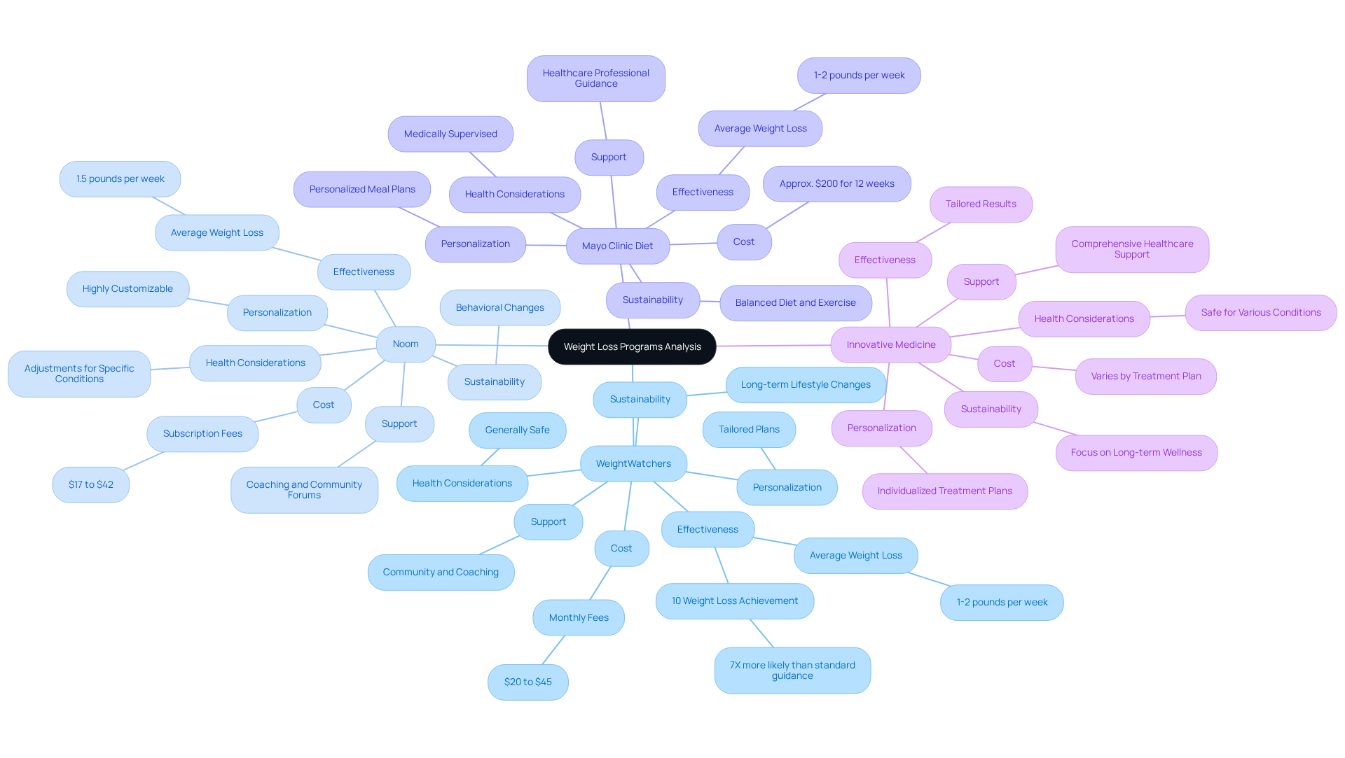 The central node represents the overall analysis, while each branch shows a different weight loss program. The sub-branches detail key attributes, helping you quickly compare how each program stacks up against the others.