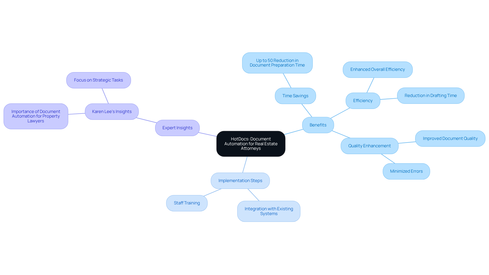 The center shows HotDocs, the software in focus. Branches represent its benefits, how to implement it, and expert opinions, helping you see the full picture of its value in real estate law.