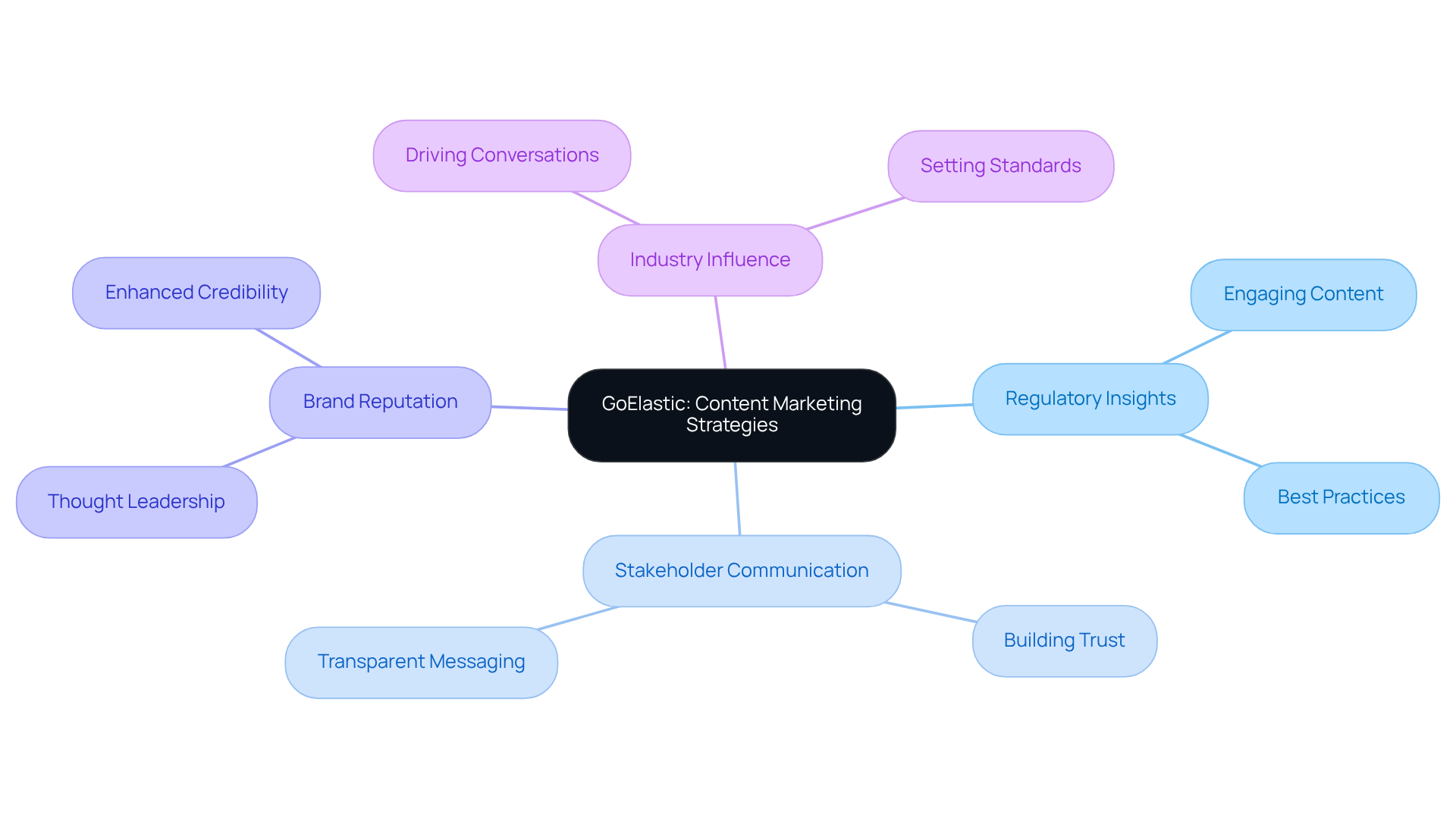 The center represents the main theme of GoElastic's strategies, while the branches and sub-branches illustrate various components and benefits of effective communication in the regulatory landscape.