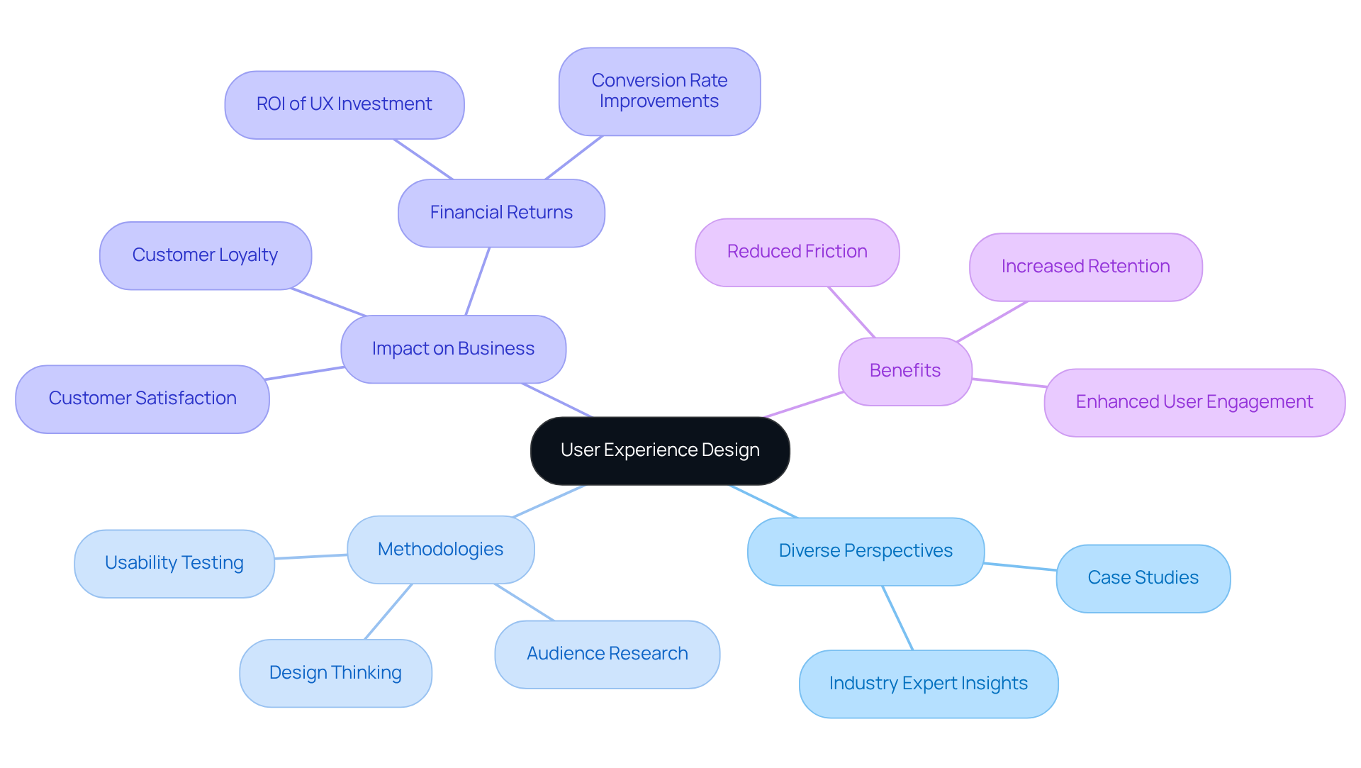 This mindmap starts with the central idea of User Experience Design. Each branch represents a different aspect of UX, showing how they connect to the main topic. Follow the branches to understand the diverse perspectives and methodologies that can enhance product development. This mindmap starts with the central idea of User Experience Design. Each branch represents a different aspect of UX, showing how they connect to the main topic. Follow the branches to understand the diverse perspectives and methodologies that can enhance product development.