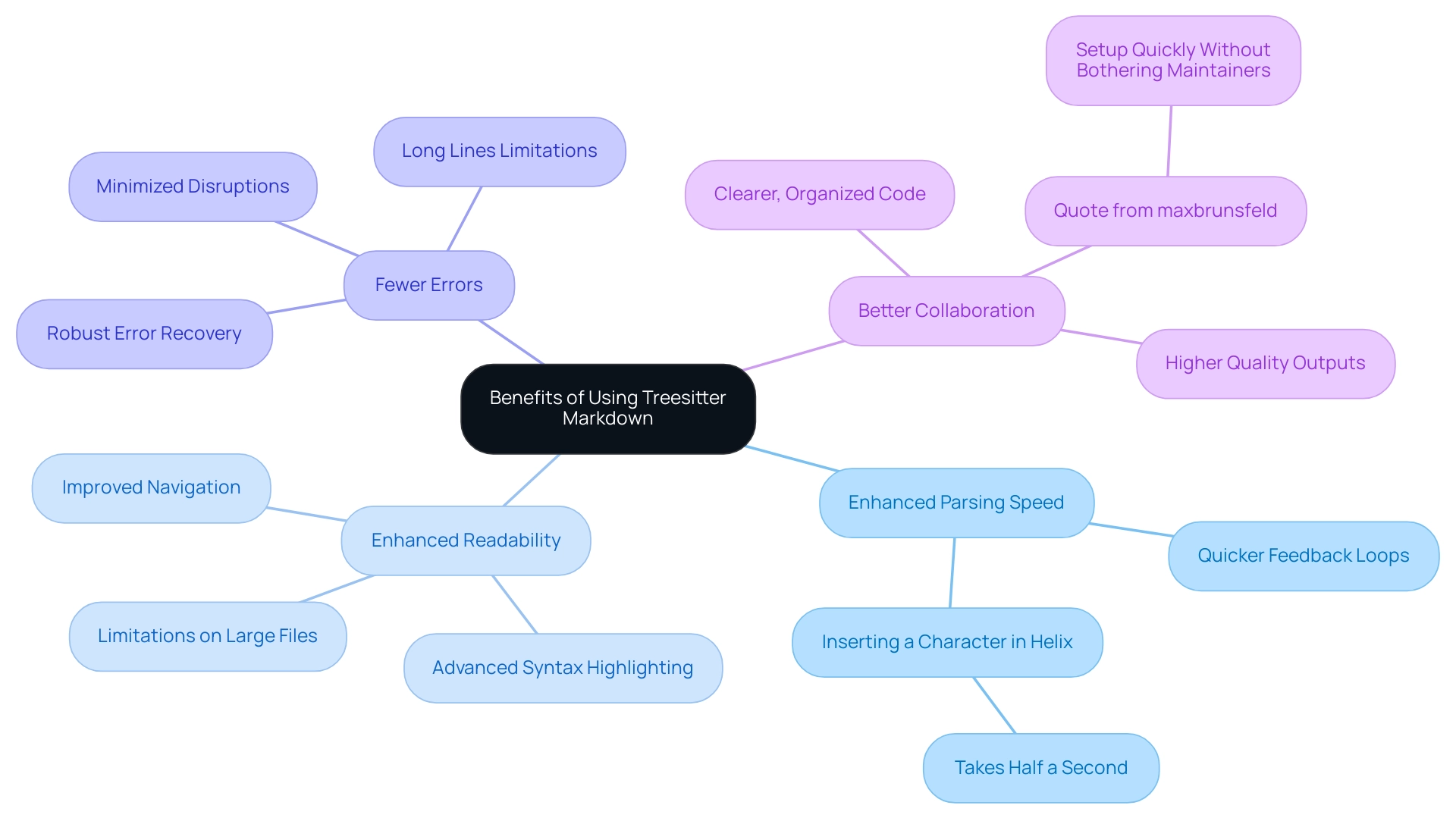 Each branch represents a benefit of using the Treesitter Markdown tool, with sub-branches providing additional details or examples.