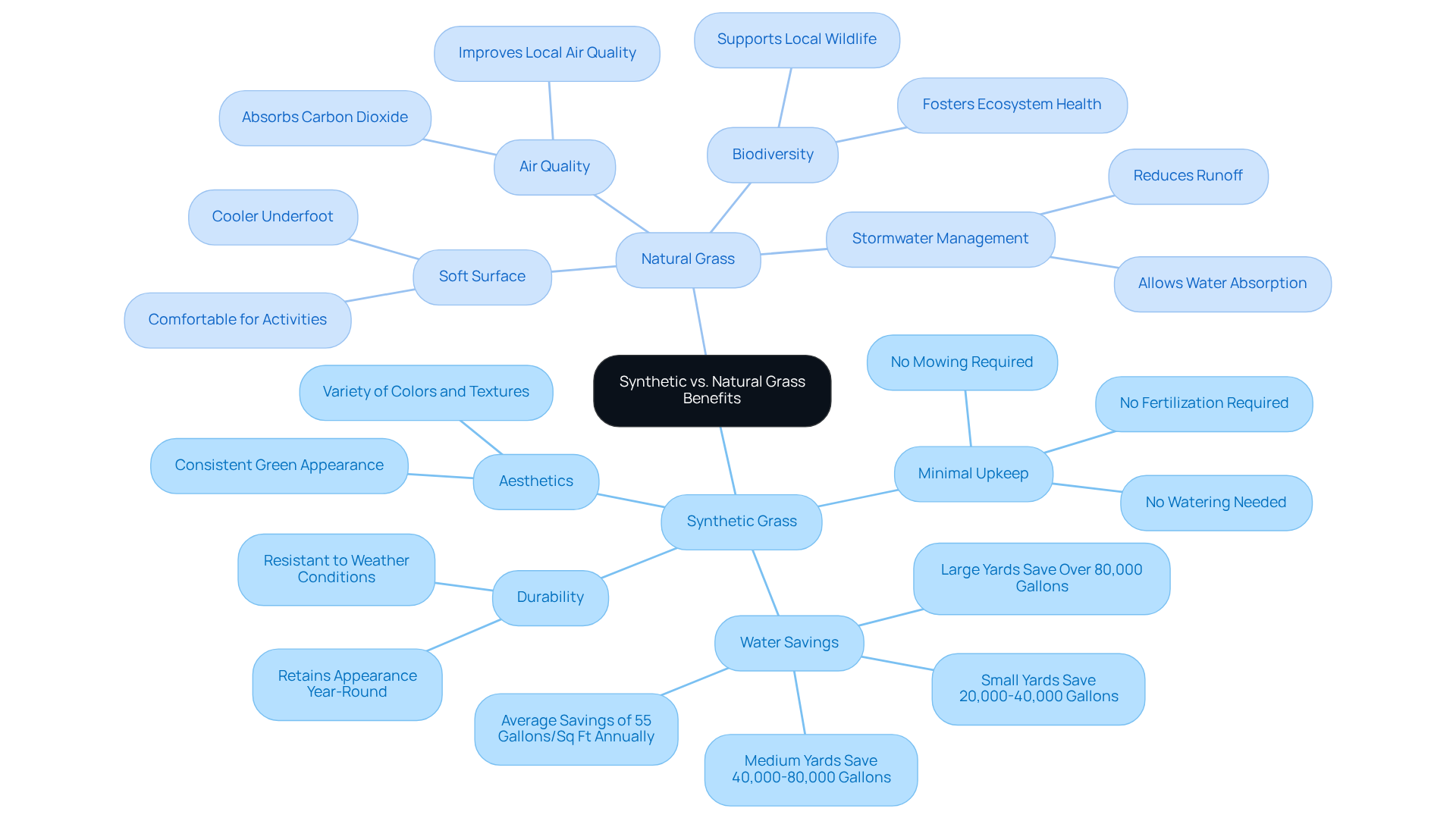 The central node represents the overall comparison, while the branches show the specific advantages of each type of grass. Each color-coded section helps you quickly identify the benefits associated with synthetic or natural grass.