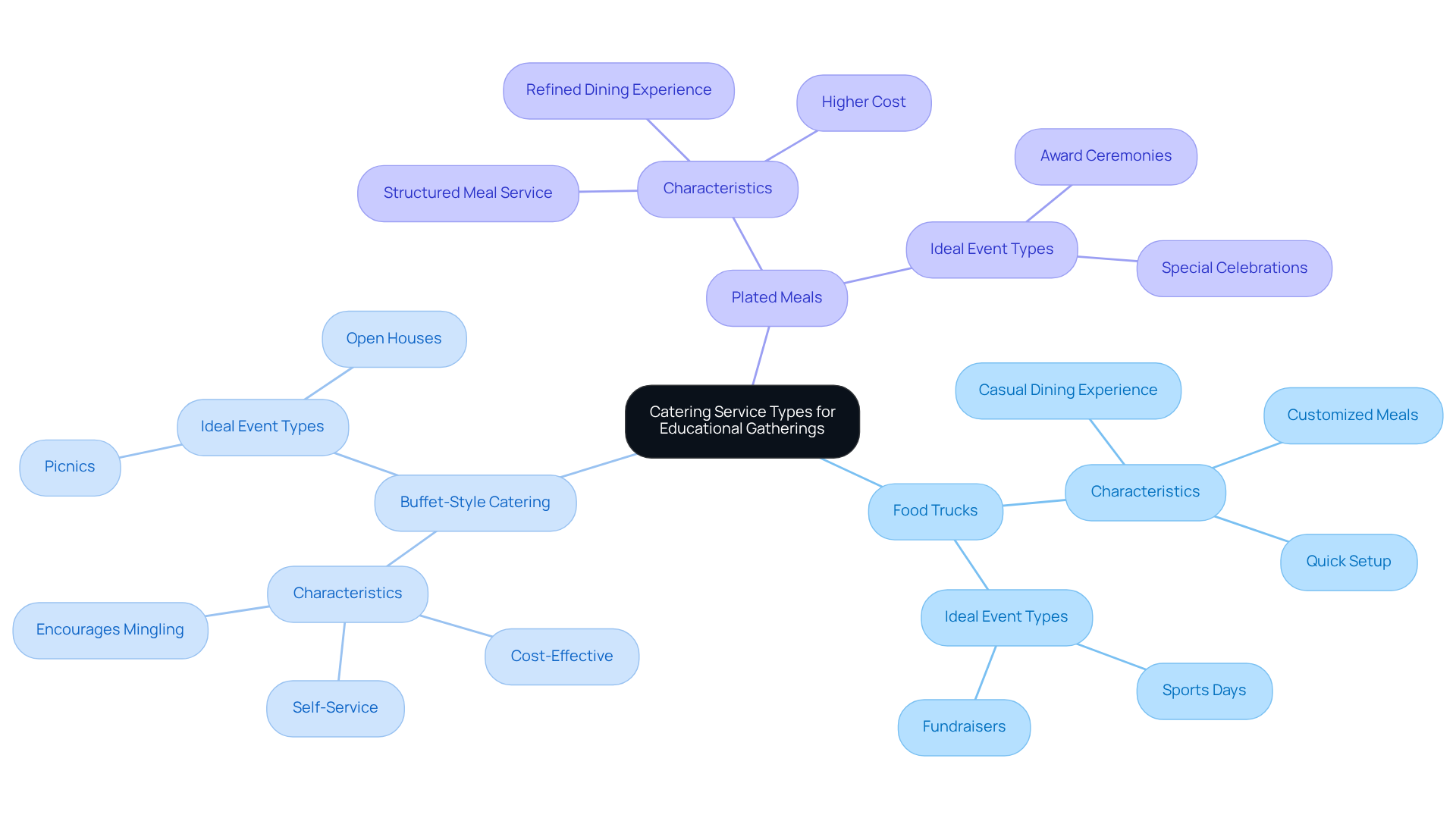 The central node represents the main topic of catering services, while the branches show different types of catering. Each type has its own characteristics and suitable events, helping you choose the best option for your gathering.