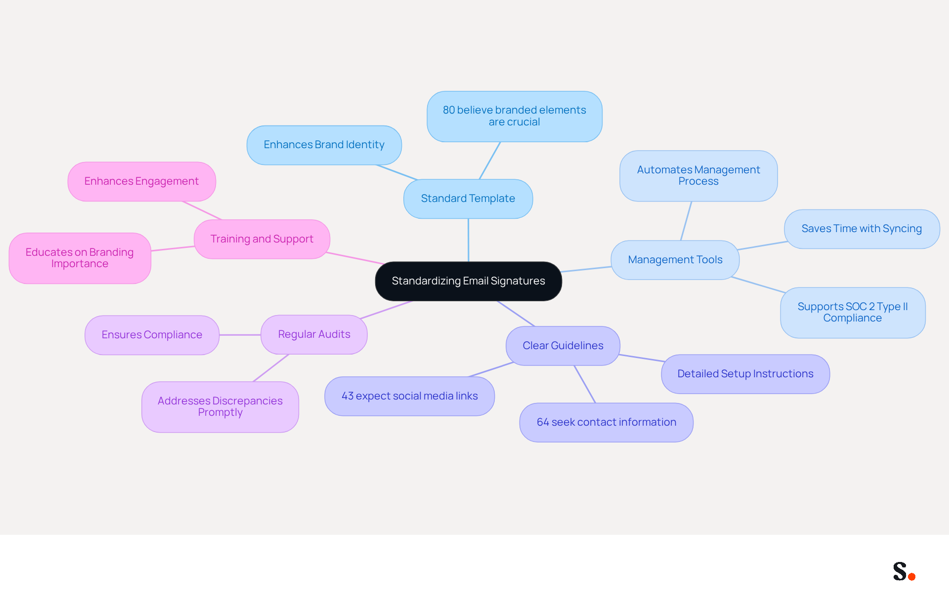 This mindmap starts with the main idea of standardizing email signatures at the center. Each branch represents a different strategy to achieve this goal. Follow the branches to explore how each strategy contributes to maintaining a cohesive brand identity.
