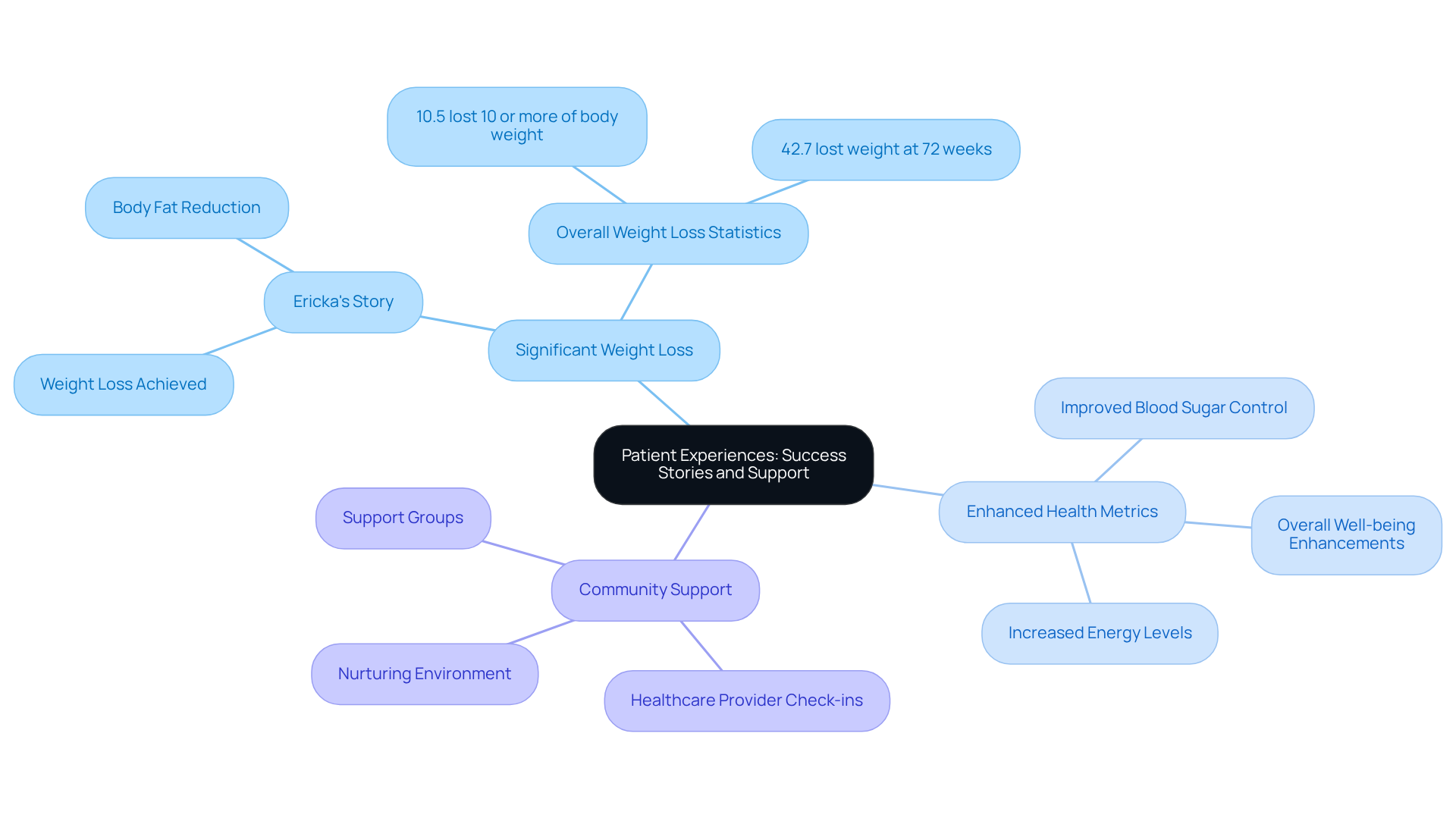 The central node represents the overall theme of patient experiences, while the branches show key outcomes and examples. Each branch highlights a different aspect of the program's success, making it easy to see how they connect. The central node represents the overall theme of patient experiences, while the branches show key outcomes and examples. Each branch highlights a different aspect of the program's success, making it easy to see how they connect.