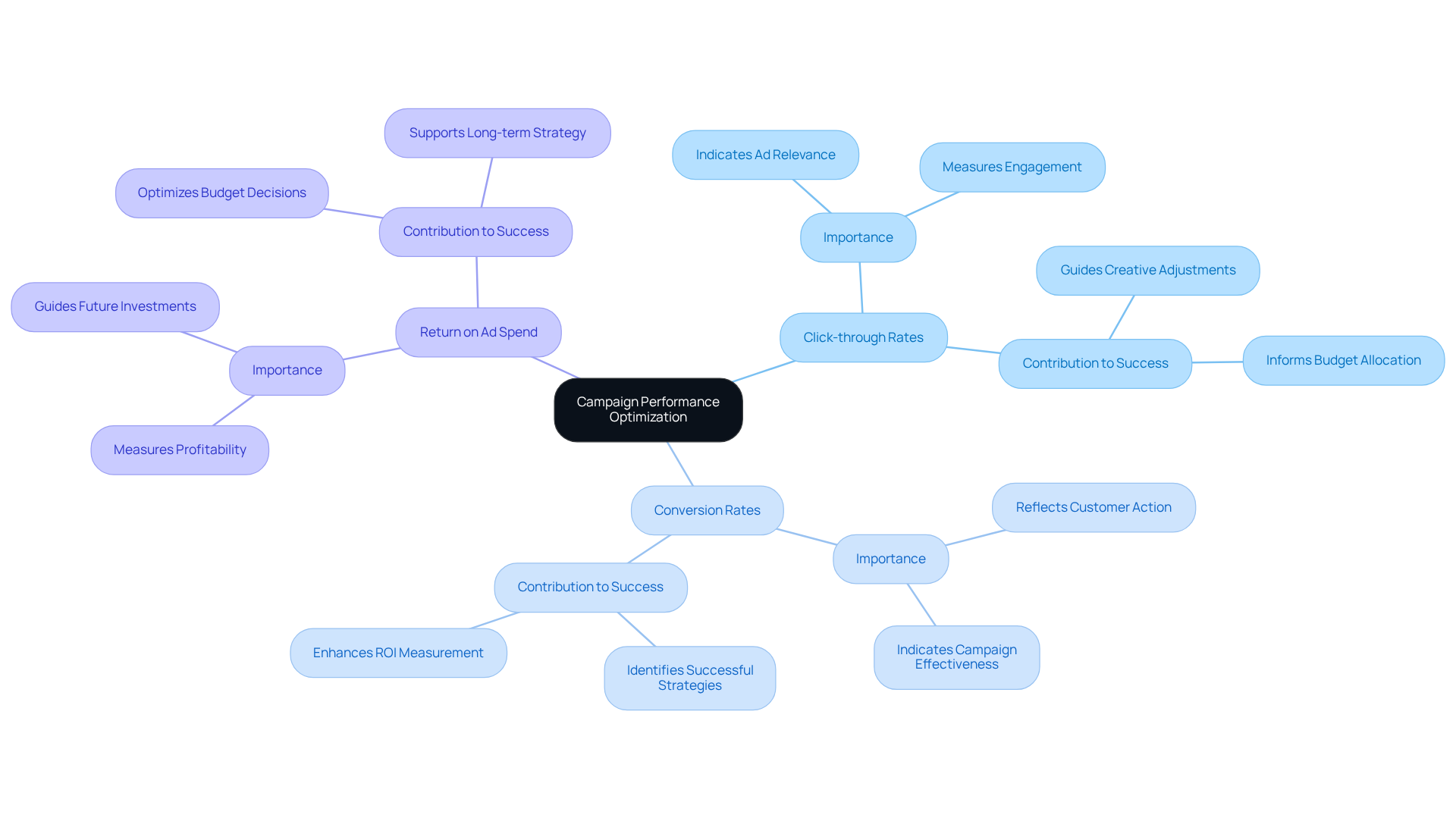 This mindmap starts with the main goal of optimizing campaign performance at the center. Each branch represents a key performance indicator (KPI) that helps measure success. Follow the branches to understand how each KPI contributes to making data-driven marketing decisions. This mindmap starts with the main goal of optimizing campaign performance at the center. Each branch represents a key performance indicator (KPI) that helps measure success. Follow the branches to understand how each KPI contributes to making data-driven marketing decisions.