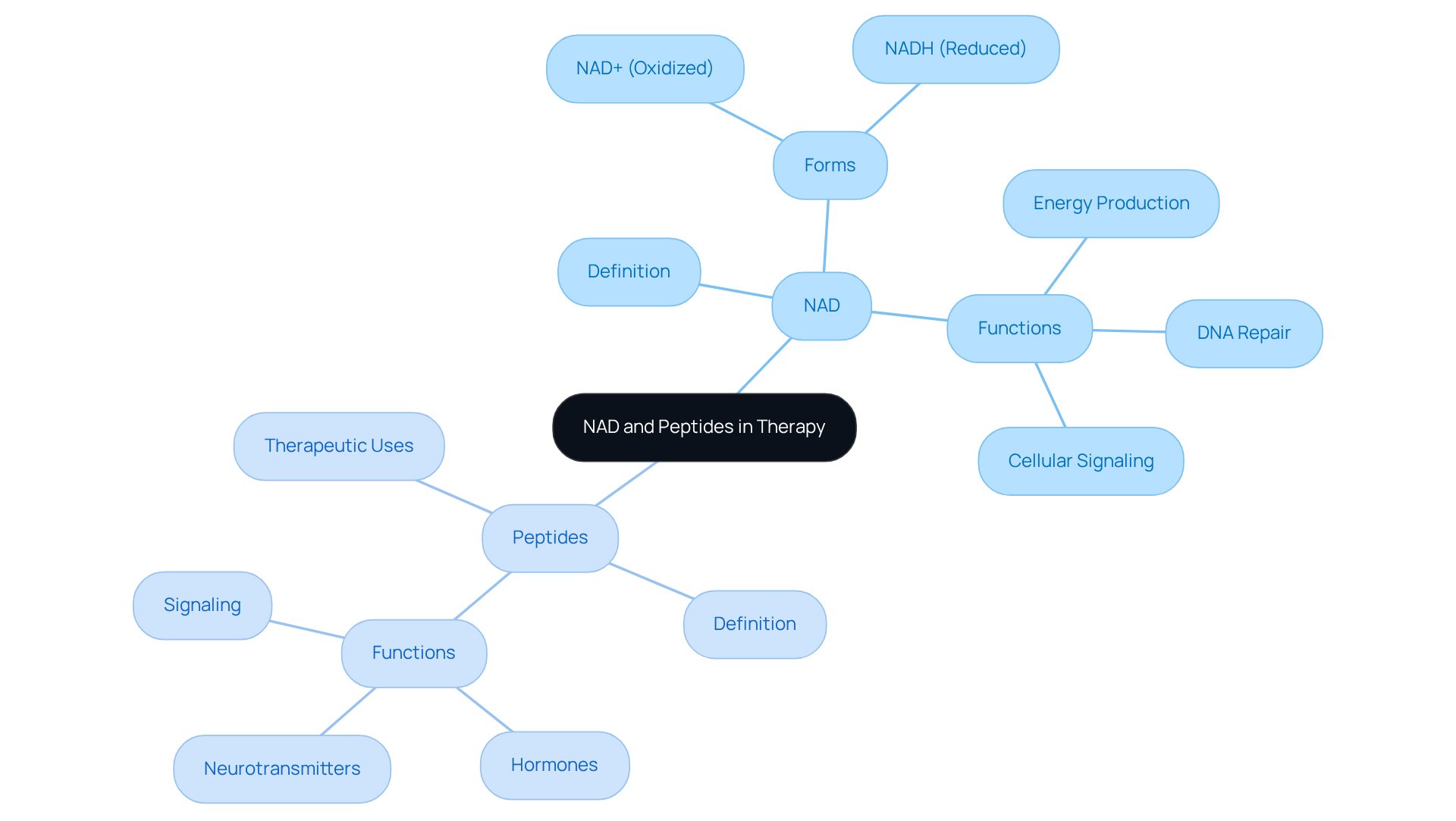This mindmap starts with the main idea of NAD and peptides in therapy. Each branch represents a key concept, with further details branching out to explain definitions, functions, and therapeutic implications. Follow the branches to explore how these elements connect and contribute to health.