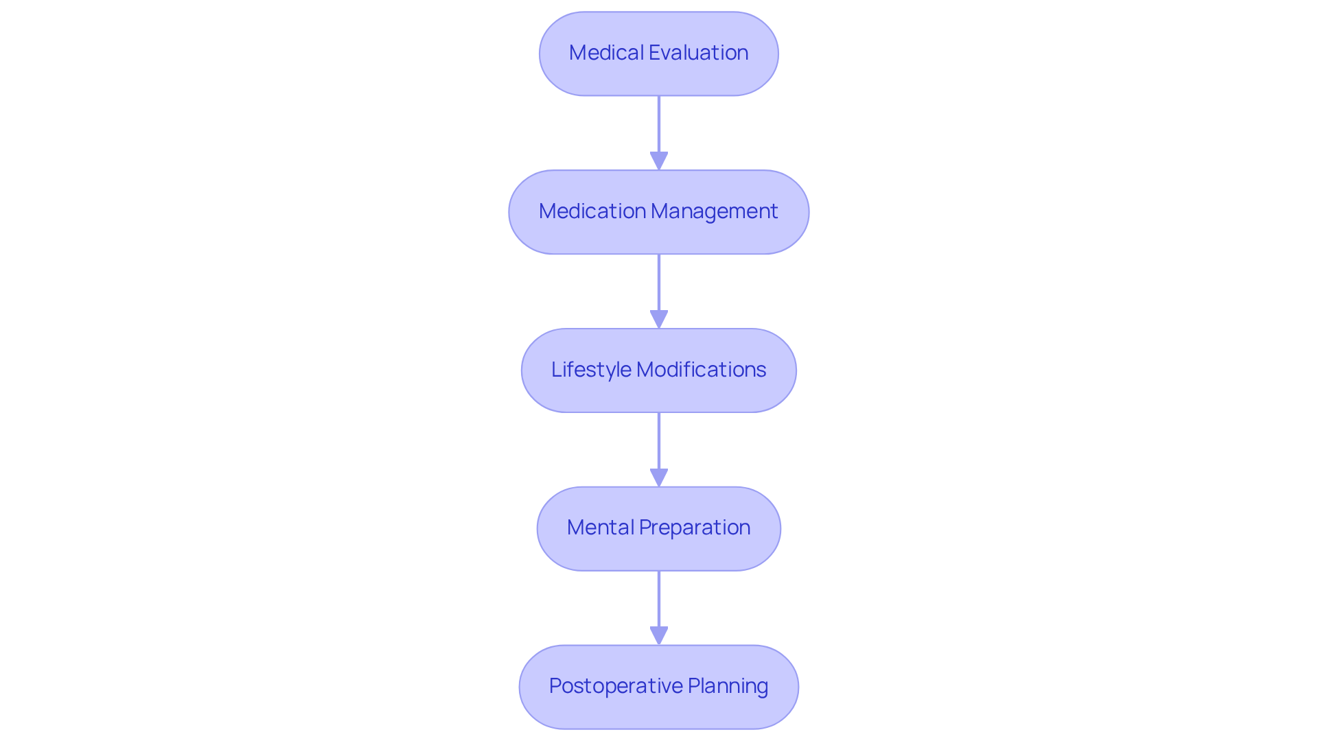 Each box represents a crucial step in preparing for surgery. Follow the arrows to see how each step leads to the next, helping you navigate your preparation journey. Each box represents a crucial step in preparing for surgery. Follow the arrows to see how each step leads to the next, helping you navigate your preparation journey.