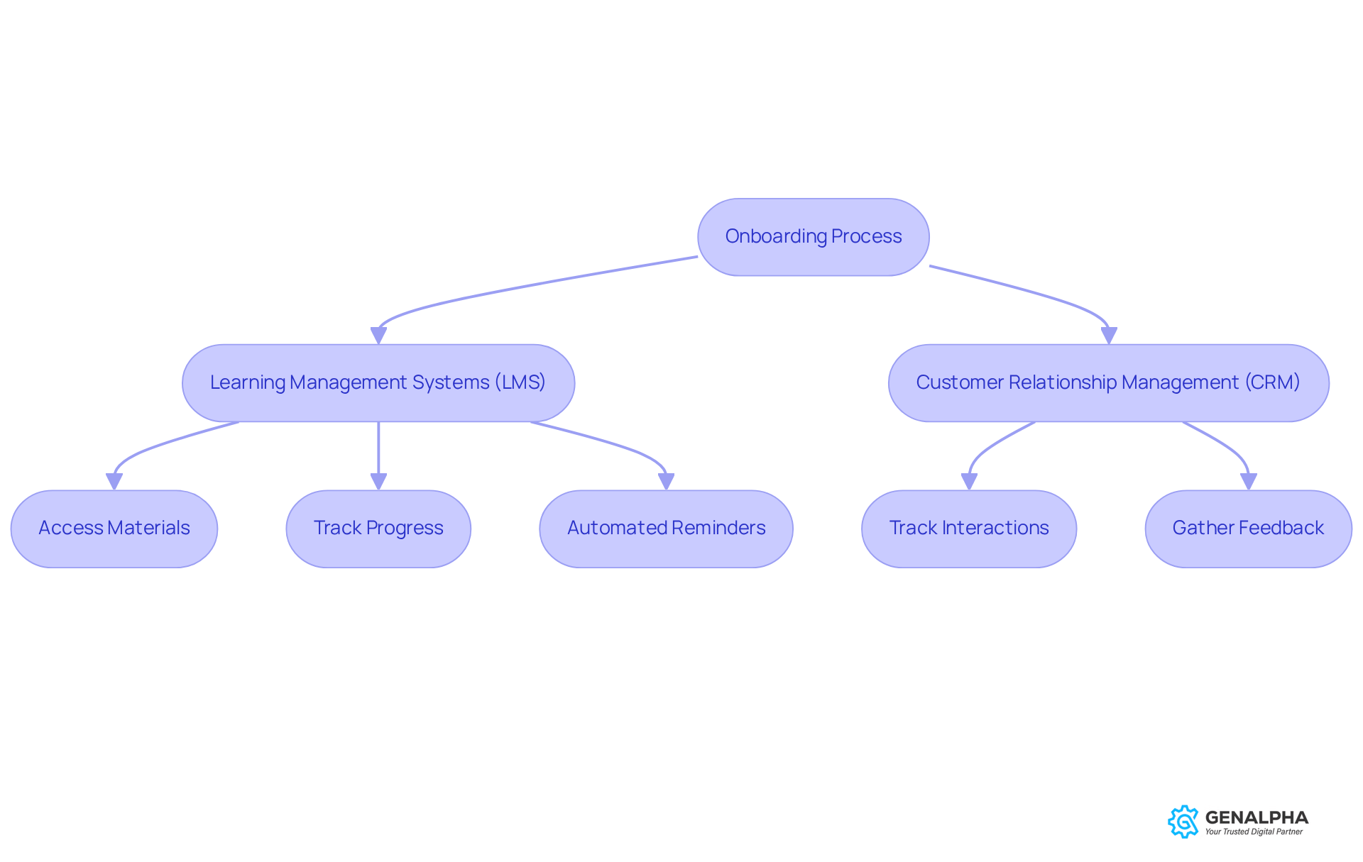 This flowchart illustrates how integrating technology like LMS and CRM can enhance the onboarding experience. Each box represents a key component or benefit, and the arrows show how these elements connect to improve the overall process.
