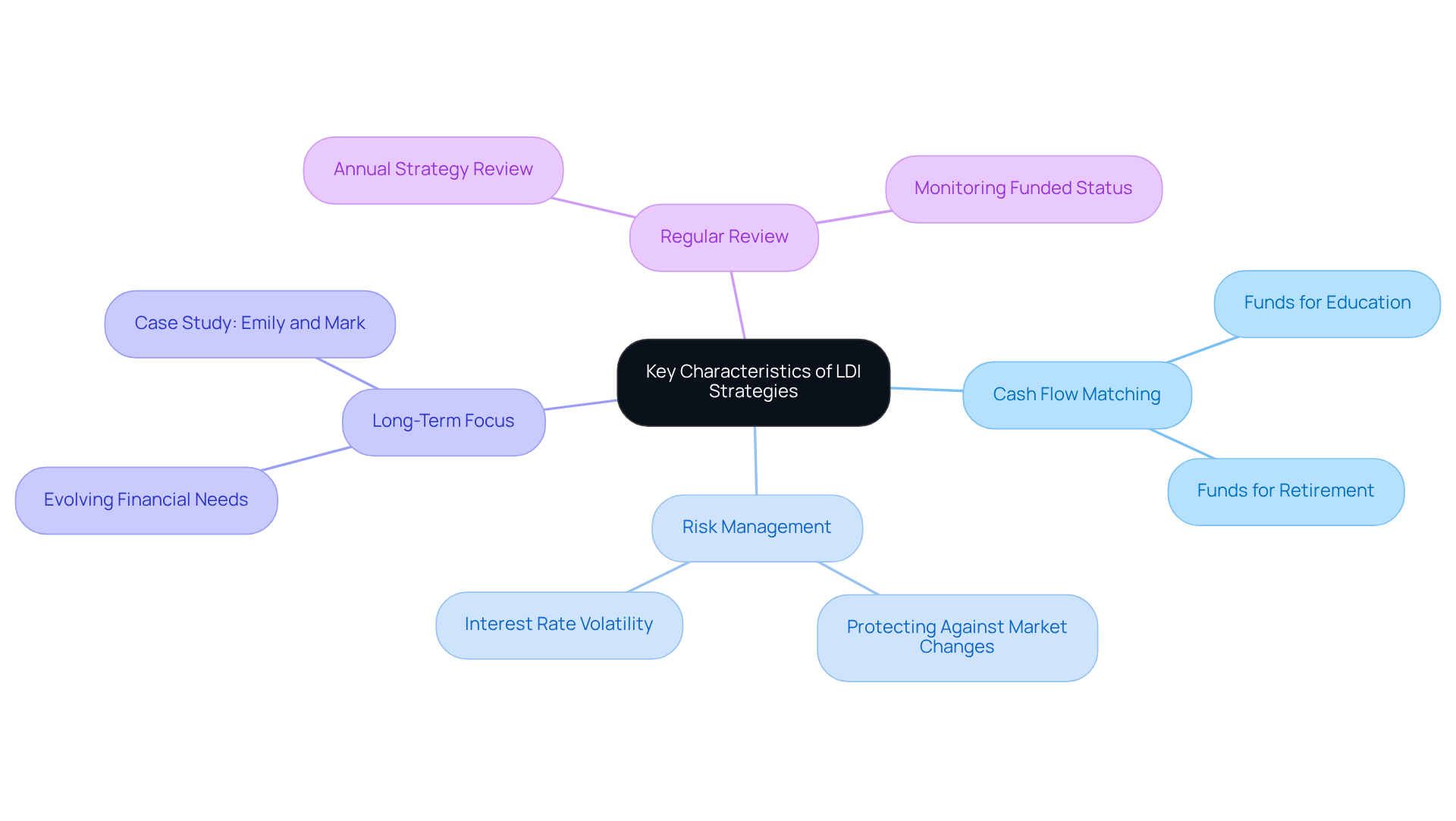 The central node represents the main topic of LDI strategies. Each branch shows a key characteristic, and the sub-branches provide more details or examples related to that characteristic. This structure helps you see how each aspect contributes to managing your family's financial future. The central node represents the main topic of LDI strategies. Each branch shows a key characteristic, and the sub-branches provide more details or examples related to that characteristic. This structure helps you see how each aspect contributes to managing your family's financial future.