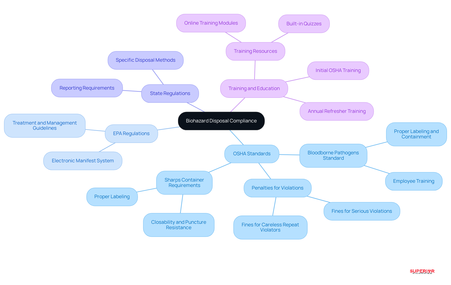 The central node represents the overall compliance topic, while the branches show different regulatory areas. Each sub-branch provides specific details about what is required in that area, helping you understand the full scope of compliance.
