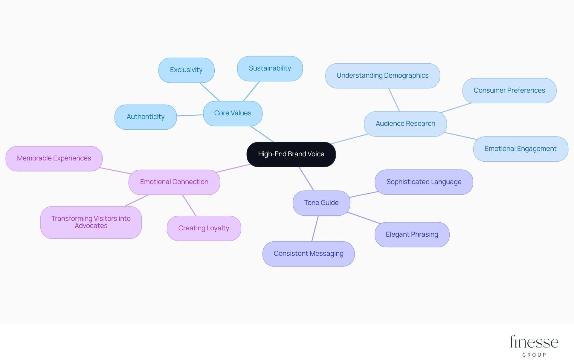 The center represents the overall concept of a high-end brand voice. Each branch shows different elements that contribute to building this voice, helping you understand how they connect and support your brand identity. The center represents the overall concept of a high-end brand voice. Each branch shows different elements that contribute to building this voice, helping you understand how they connect and support your brand identity.