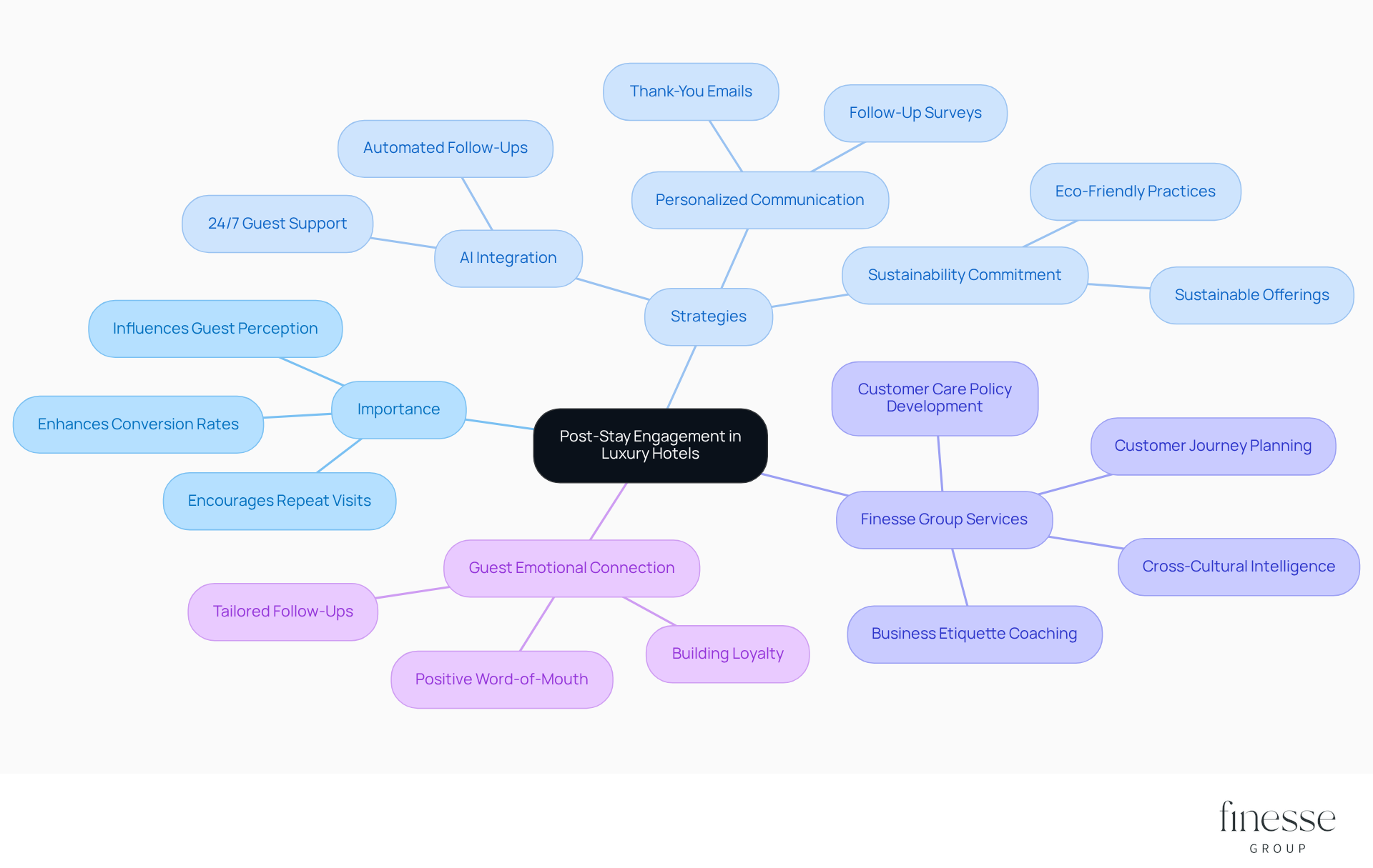 The central node represents the main theme of post-stay engagement, while branches show related aspects like strategies and services that enhance guest experiences. Follow the paths to see how each component contributes to the overall goal of fostering loyalty and repeat visits.