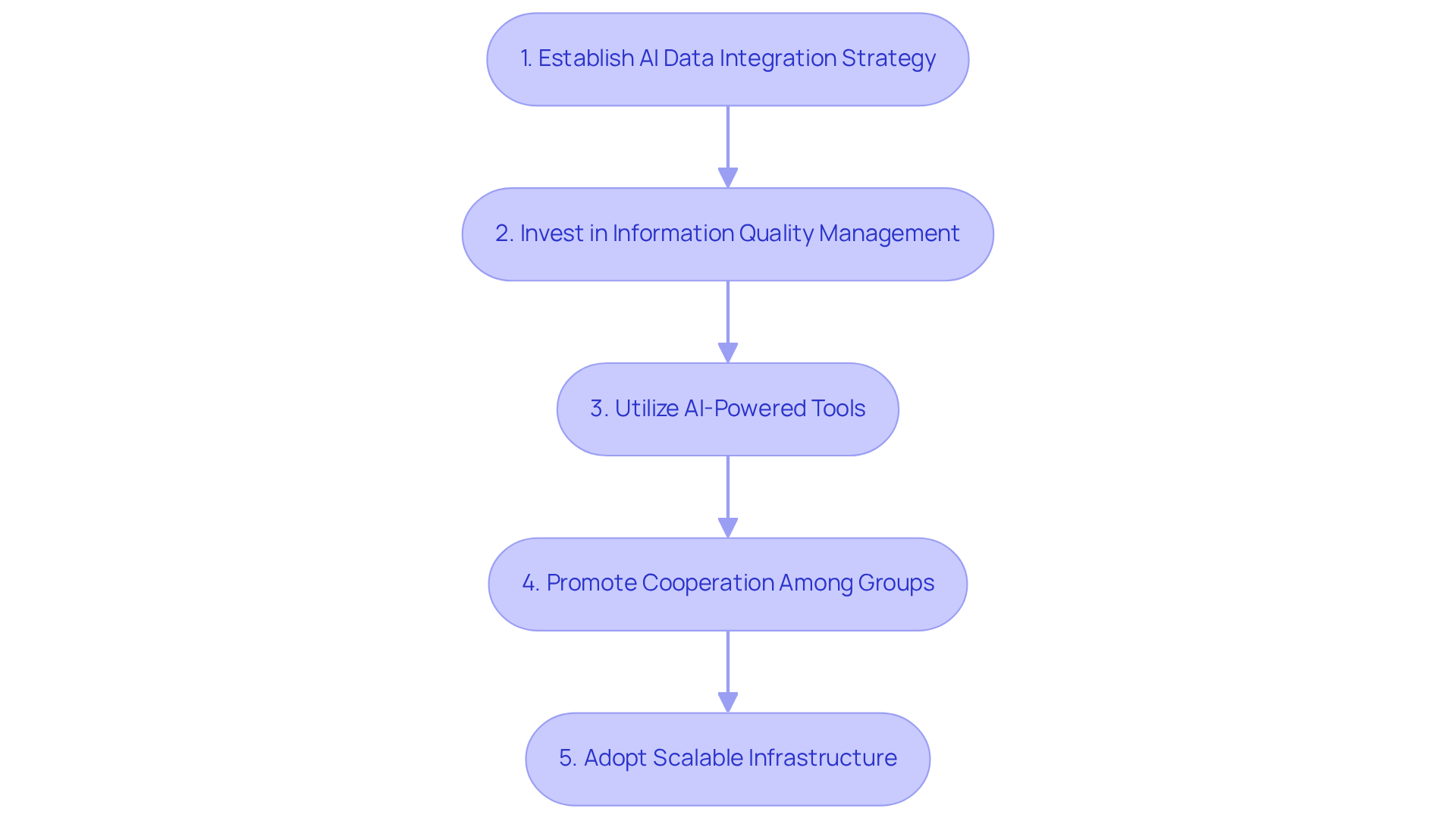 Each box represents a crucial step in integrating AI into hedge fund operations. Follow the arrows to see how each strategy builds on the previous one, guiding you through the process of effective AI integration. Each box represents a crucial step in integrating AI into hedge fund operations. Follow the arrows to see how each strategy builds on the previous one, guiding you through the process of effective AI integration.