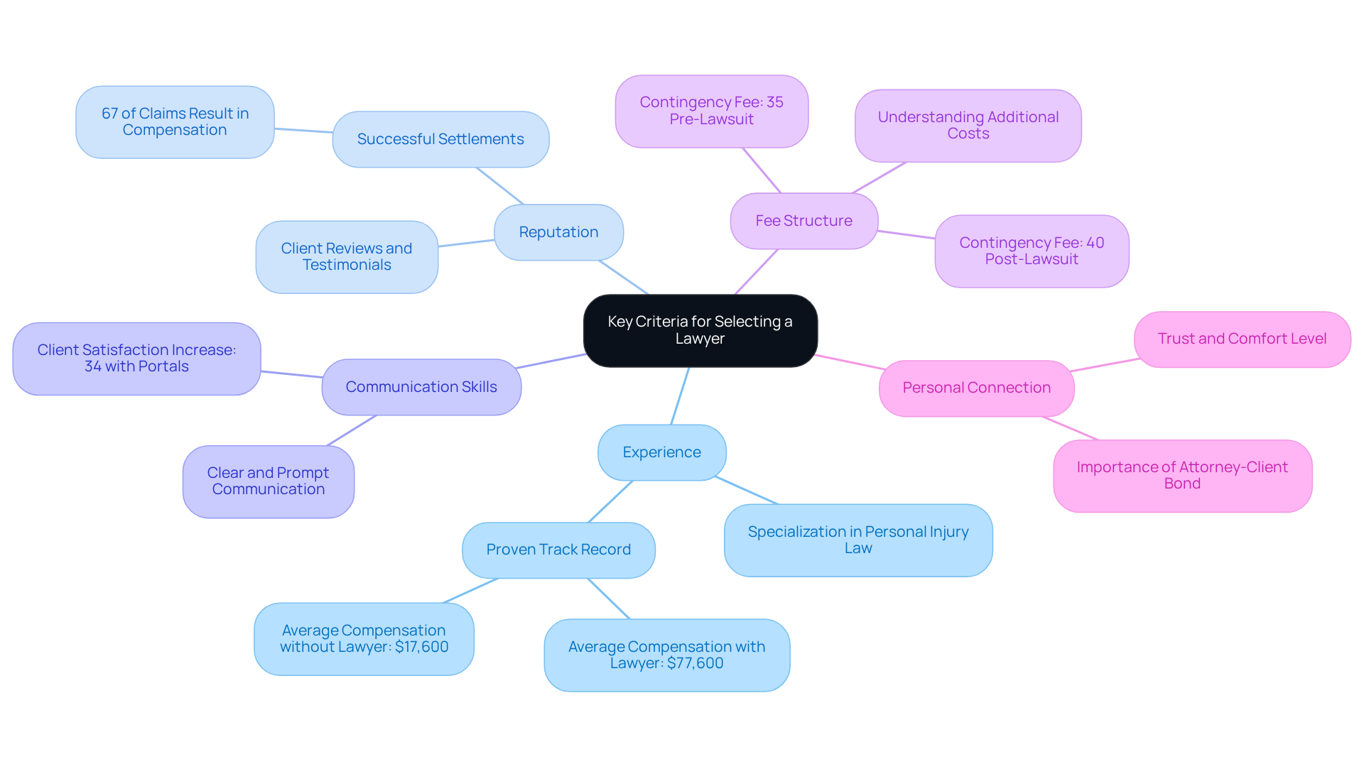 This mindmap helps you visualize the important factors to consider when choosing a lawyer. Each branch represents a key criterion, and the sub-branches provide more details or examples related to that criterion. Follow the branches to understand how each factor contributes to making a well-informed decision.