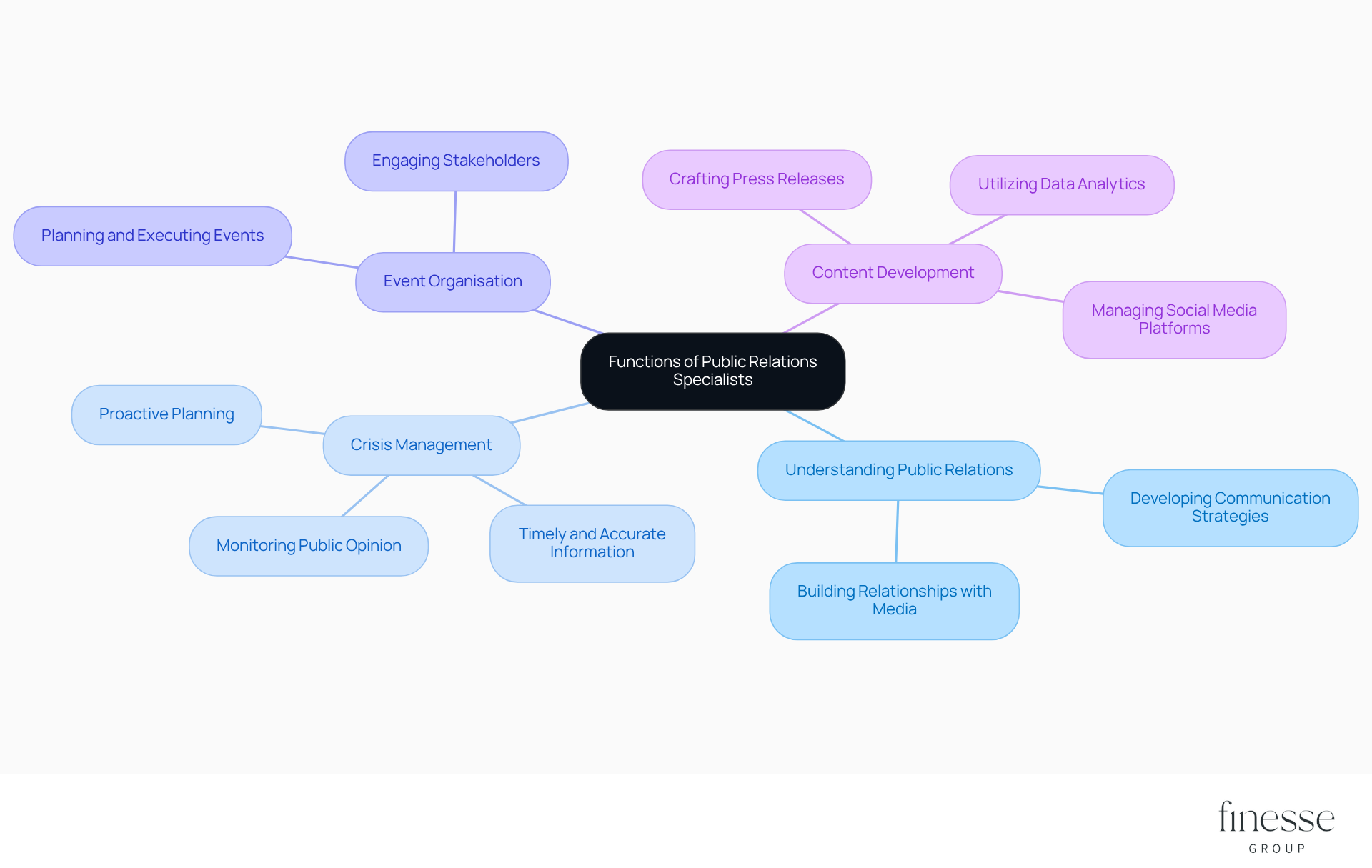 The central node represents the overall role of PR specialists, while each branch illustrates a key responsibility. Explore the sub-branches for more details on specific tasks within each area.