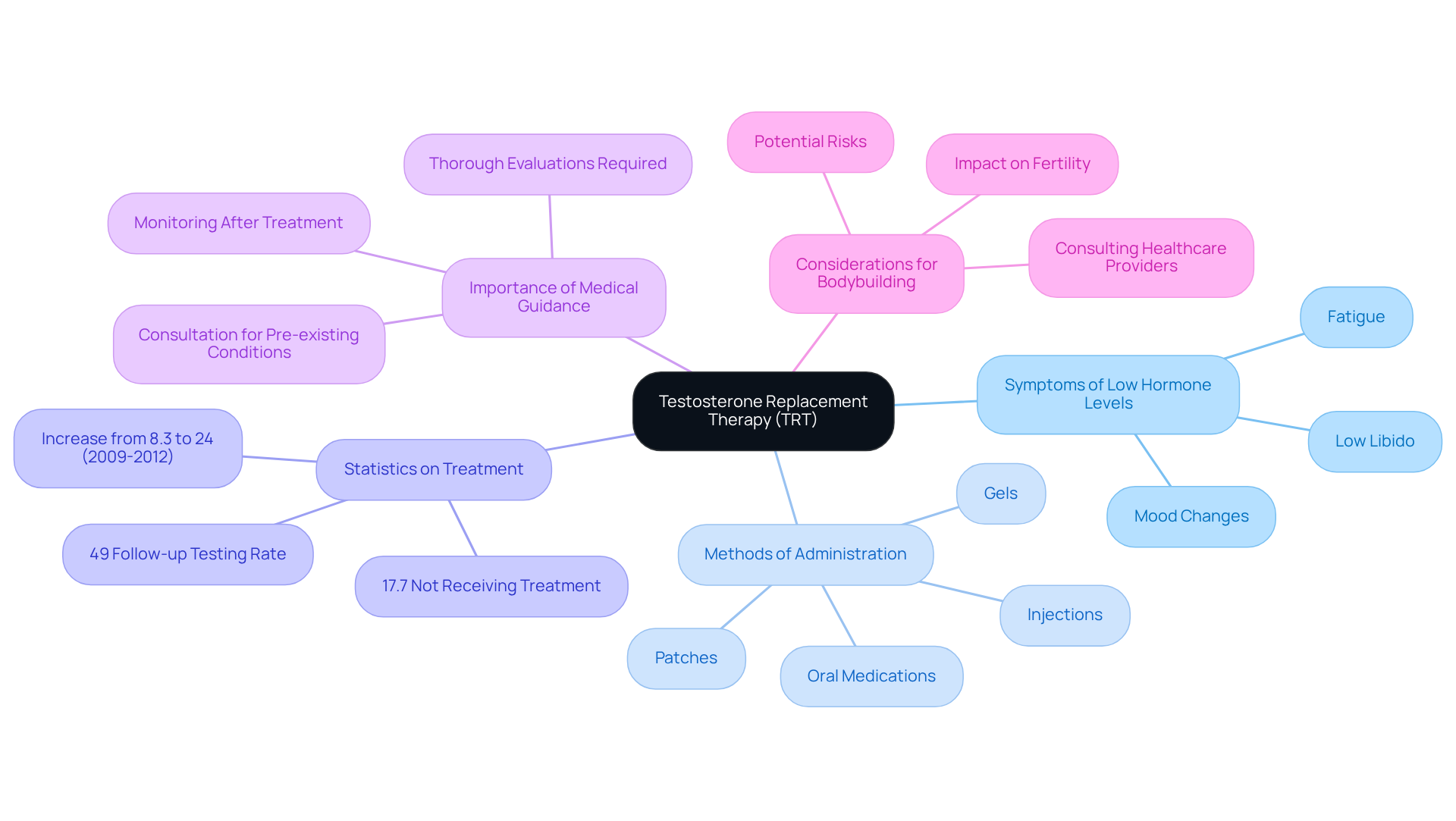 This mindmap starts with TRT at the center, branching out to show related topics. Each branch represents a different aspect of TRT, helping you see how they connect and what you need to know about this therapy.