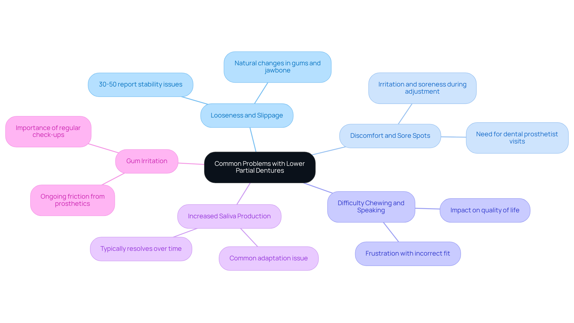 The central node represents the main topic, while each branch highlights a specific problem. Follow the branches to understand how each issue affects comfort and functionality.