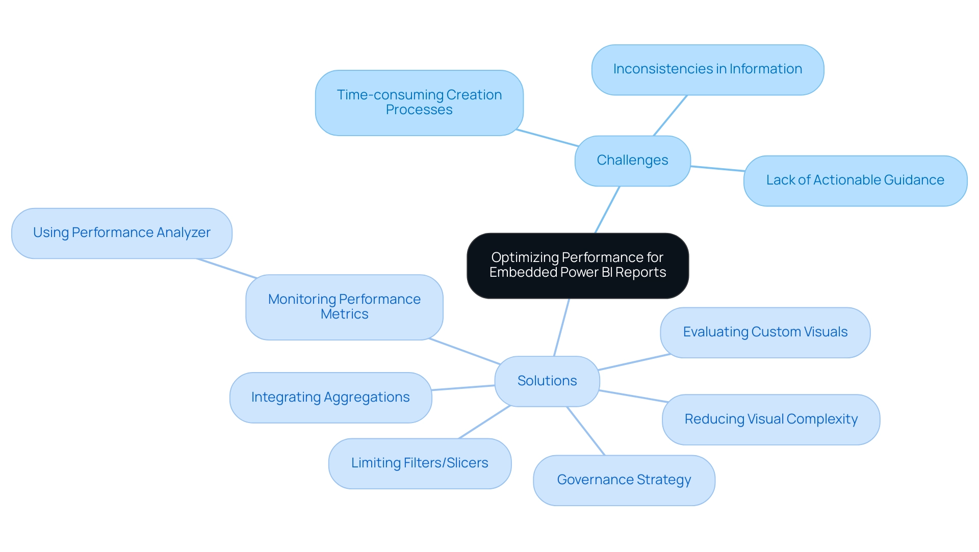 The central node represents the main topic, with branches indicating challenges (in one color) and solutions (in another color) related to optimizing performance.