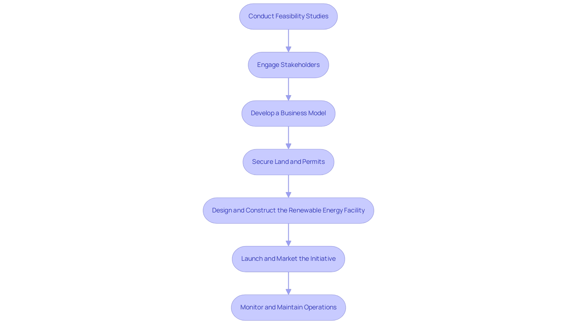 Each box represents a critical step in the project structuring process, with arrows indicating the sequence of steps.