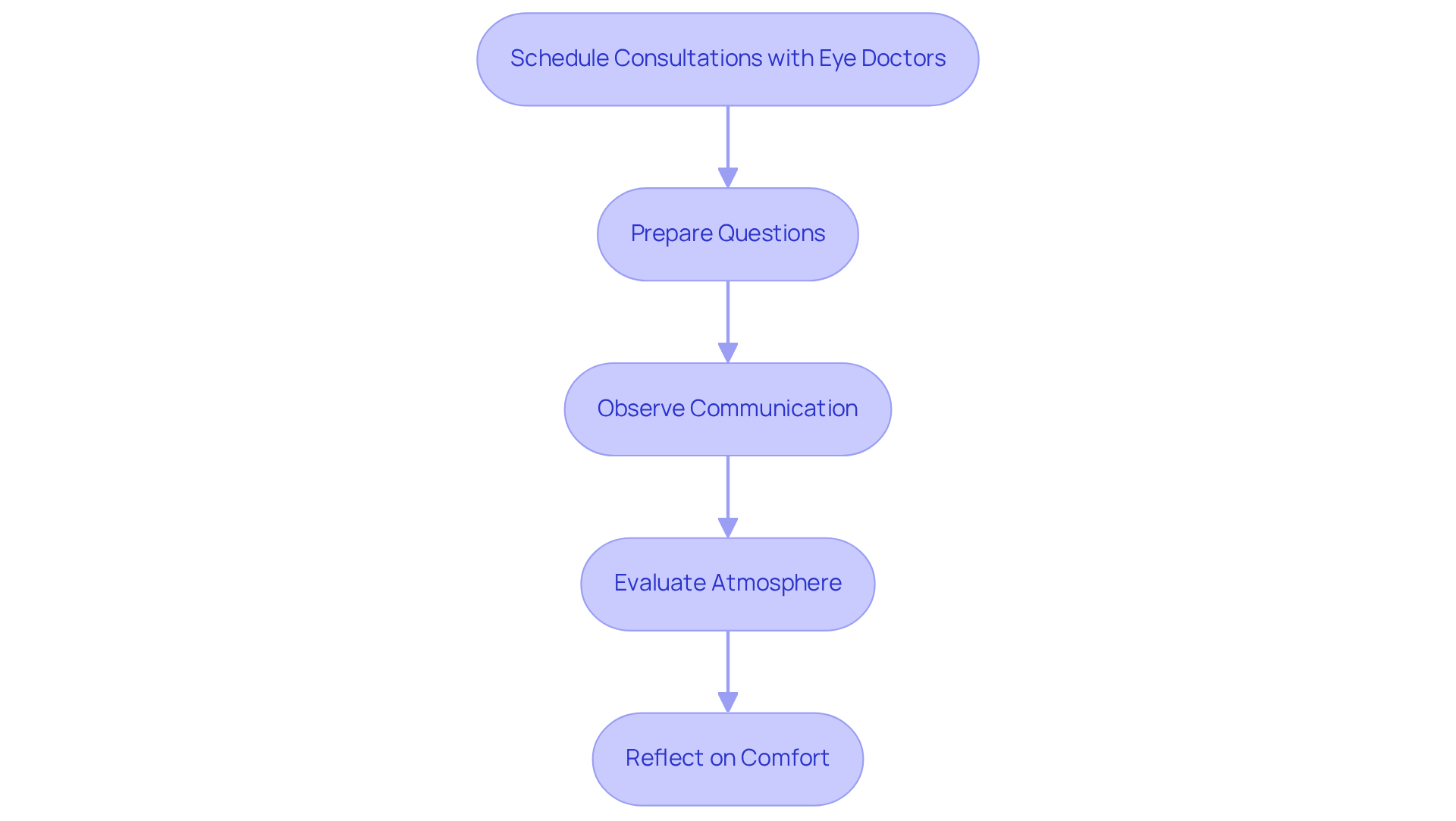 Este diagrama de flujo te guía en el proceso de encontrar al oftalmólogo adecuado. Empieza por la parte superior y sigue las flechas hacia abajo en cada paso, desde la preparación de tus preguntas hasta la reflexión sobre tu nivel de comodidad después de las consultas. This flowchart guides you through the process of finding the right eye doctor. Start at the top and follow the arrows down through each step, from preparing your questions to reflecting on your comfort level after the consultations.