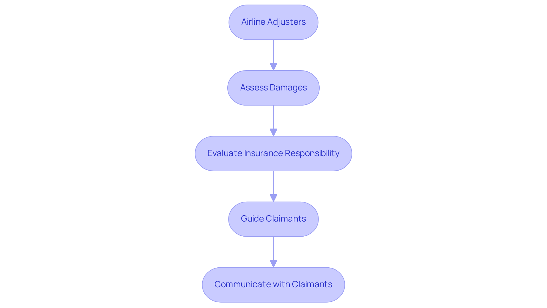This flowchart shows how airline adjusters help navigate the claims process after aviation incidents. Each box represents a key action they take, guiding you through the steps to secure compensation.