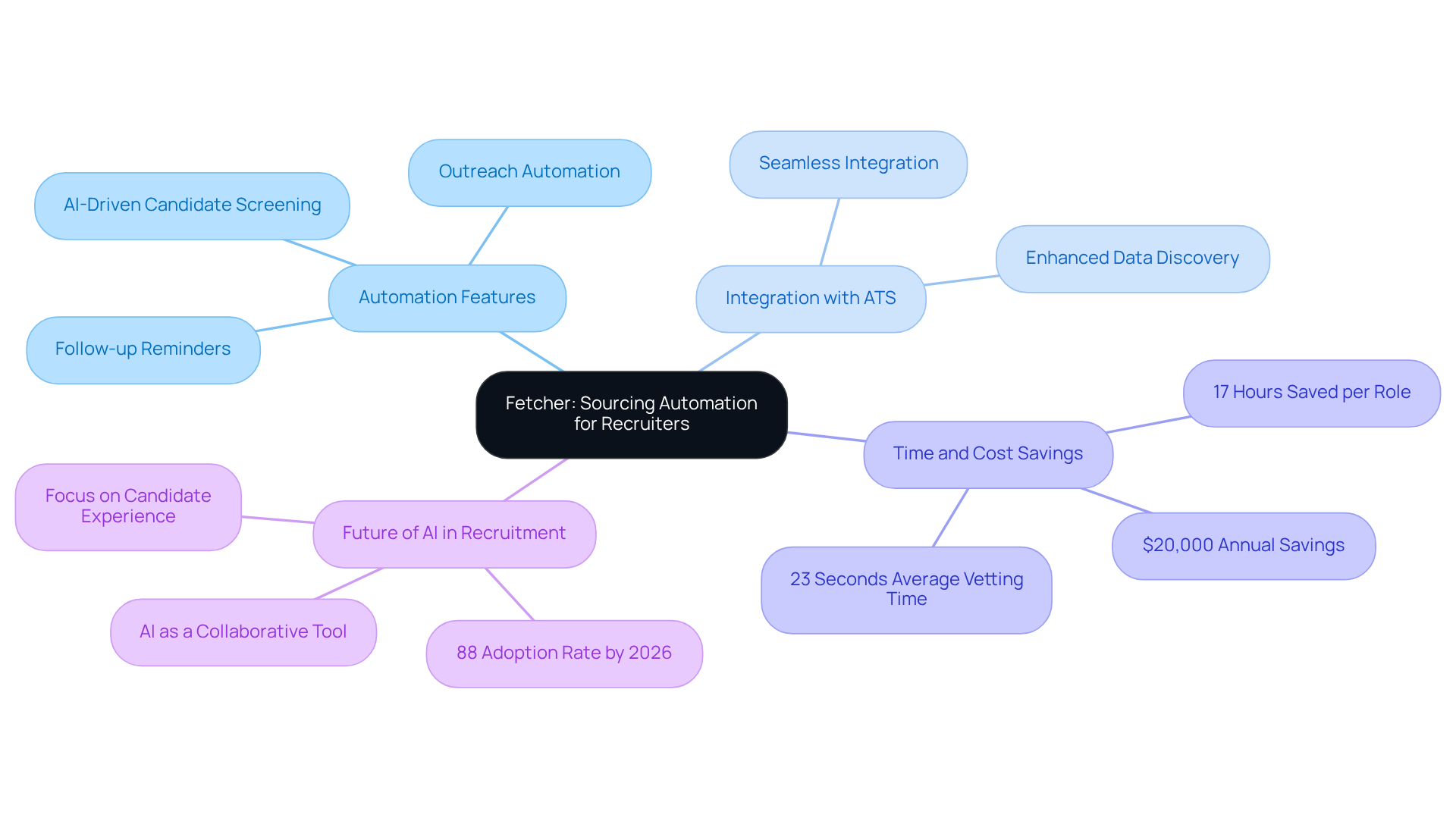 The central node represents Fetcher, while the branches illustrate its key features and benefits. Each sub-branch provides more detail, helping you understand how Fetcher enhances the recruitment process.