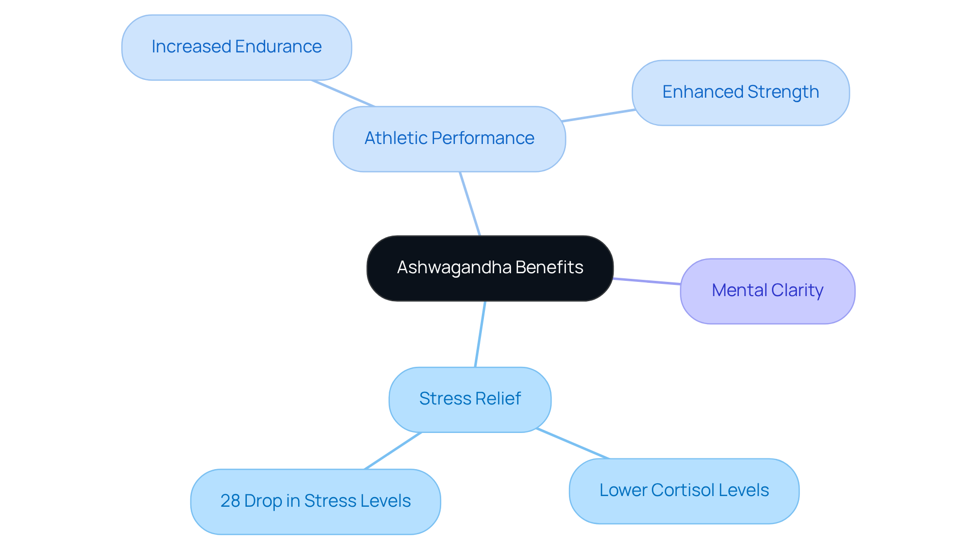 The central node represents ashwagandha, while the branches show its various benefits. Each sub-branch provides specific details about how ashwagandha impacts stress and athletic performance. The central node represents ashwagandha, while the branches show its various benefits. Each sub-branch provides specific details about how ashwagandha impacts stress and athletic performance.