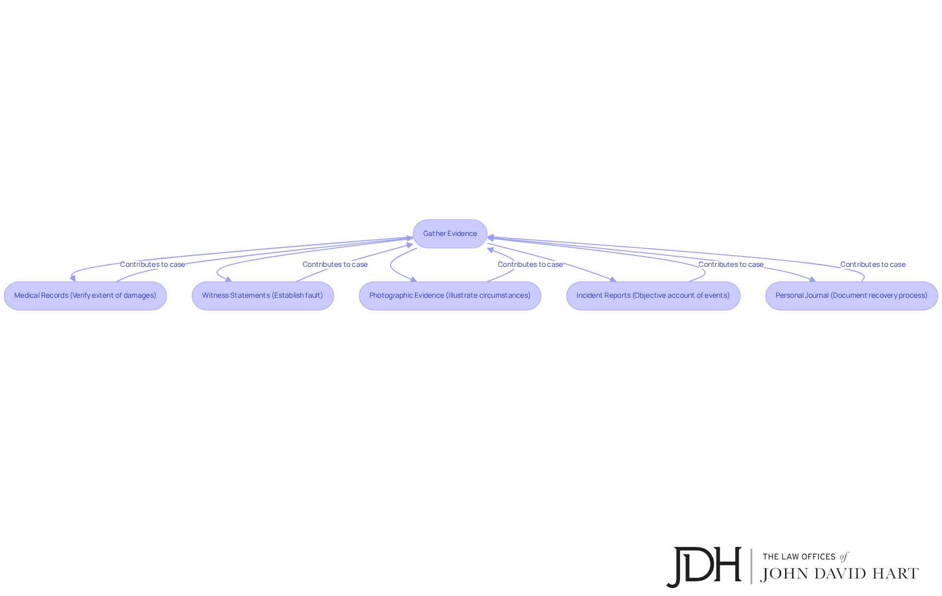 This flowchart guides you through the essential steps to gather evidence after an accident. Each box represents a type of evidence you should collect, and the arrows show how they all connect to strengthen your case. Follow these steps to ensure you have everything you need for your claim!