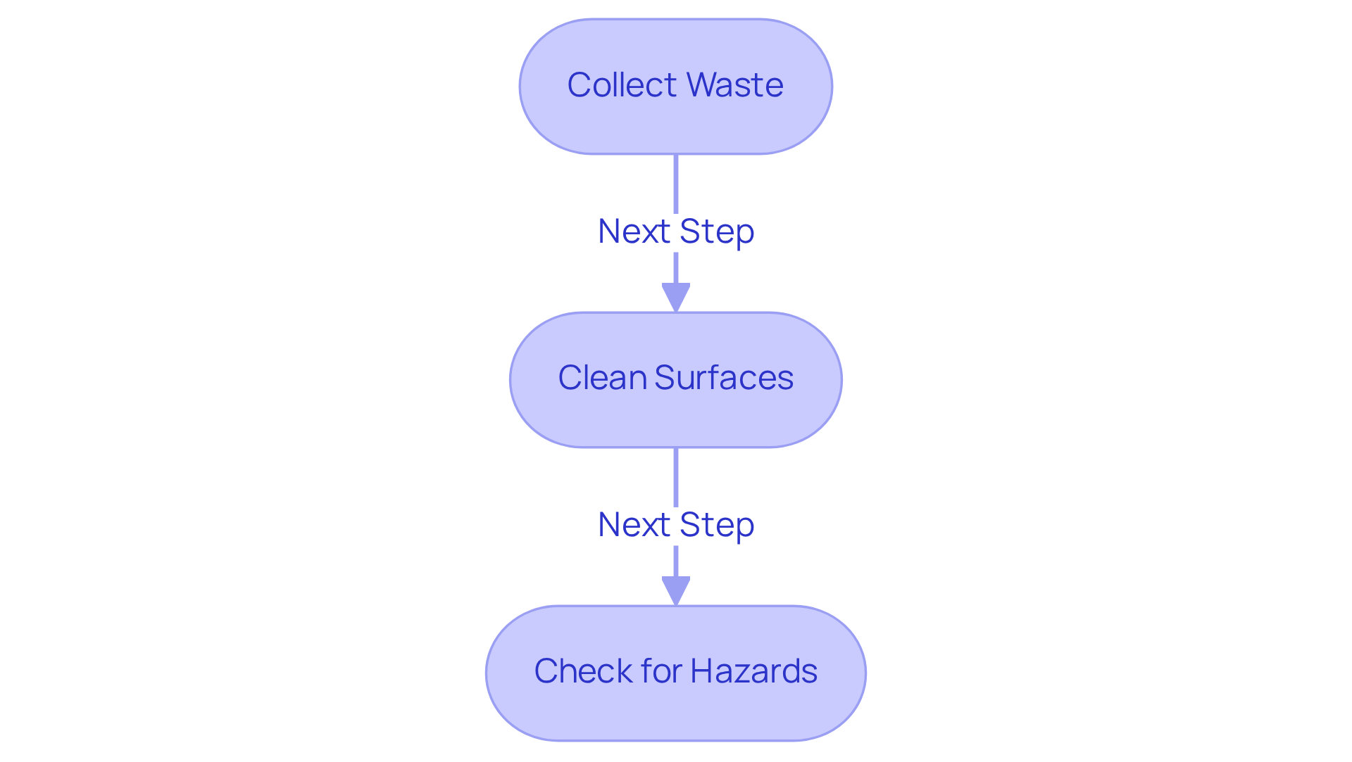 Follow the arrows to see the steps you need to take for keeping your dog's outdoor area clean and safe. Each box shows a specific action to help you create a healthier environment for your pet.