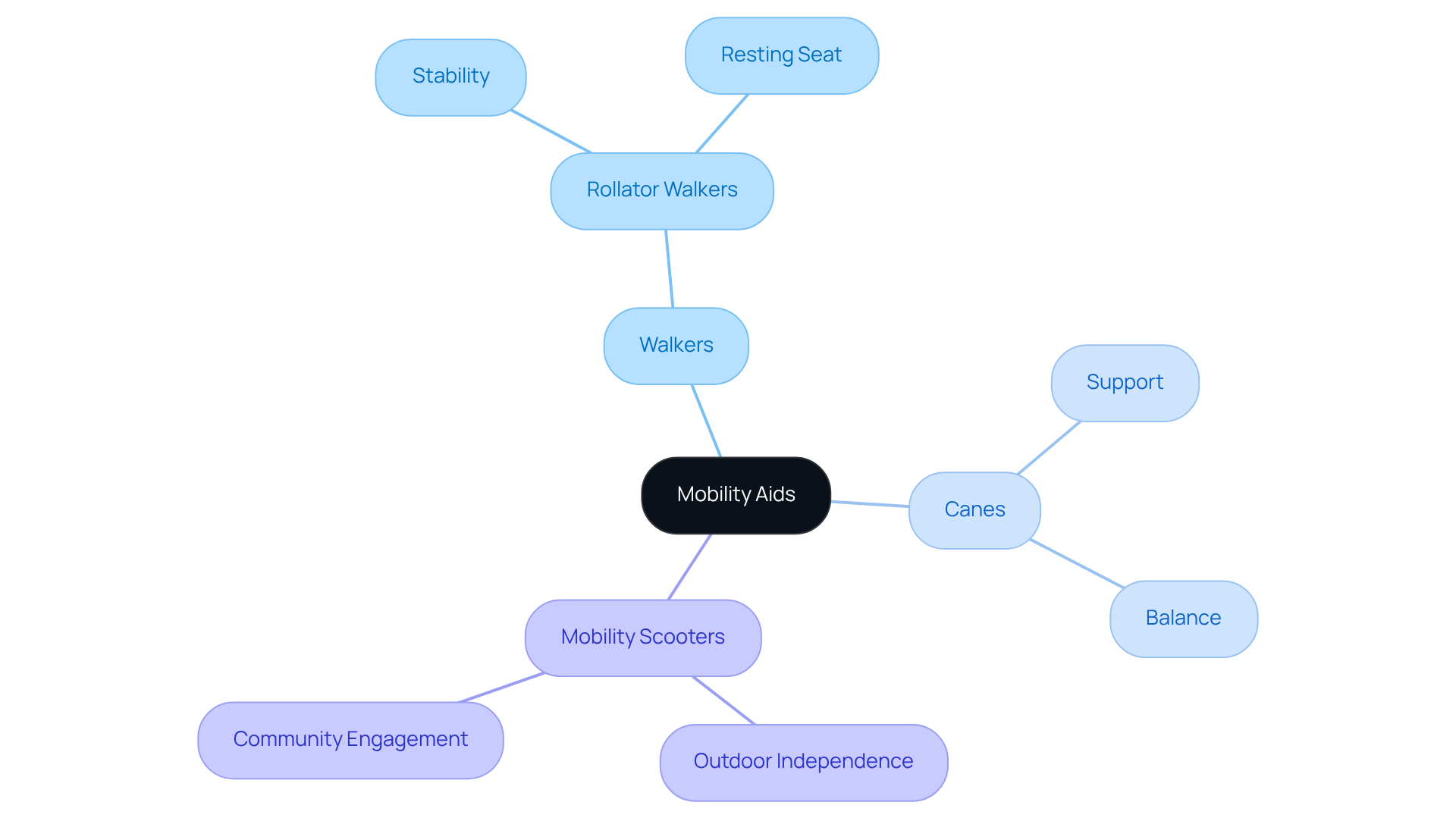 The central node represents mobility aids, with branches showing different types and their benefits. Each color-coded branch helps you see how each aid contributes to independence and safety.