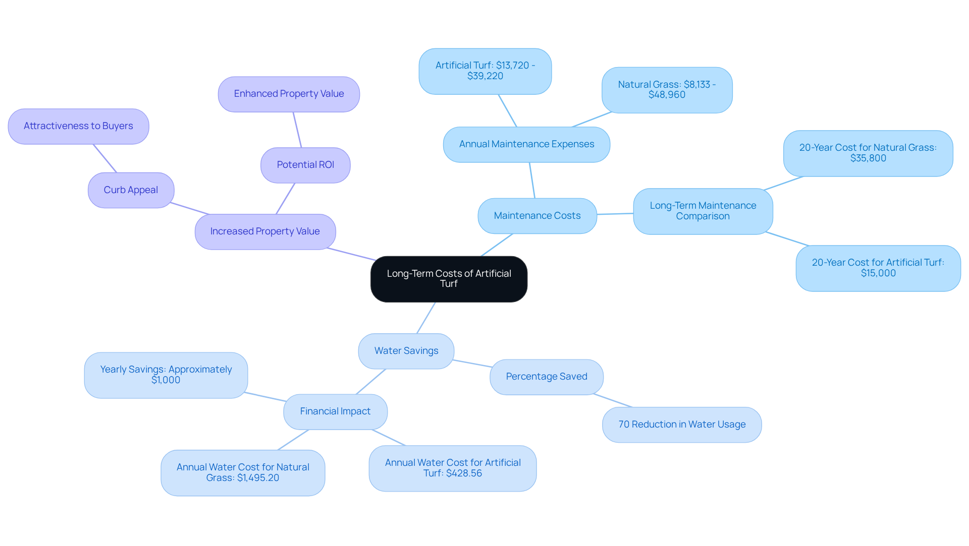The central node represents the overall topic, while the branches show key areas of cost evaluation. Each sub-branch provides specific details that contribute to understanding the financial benefits of artificial turf.