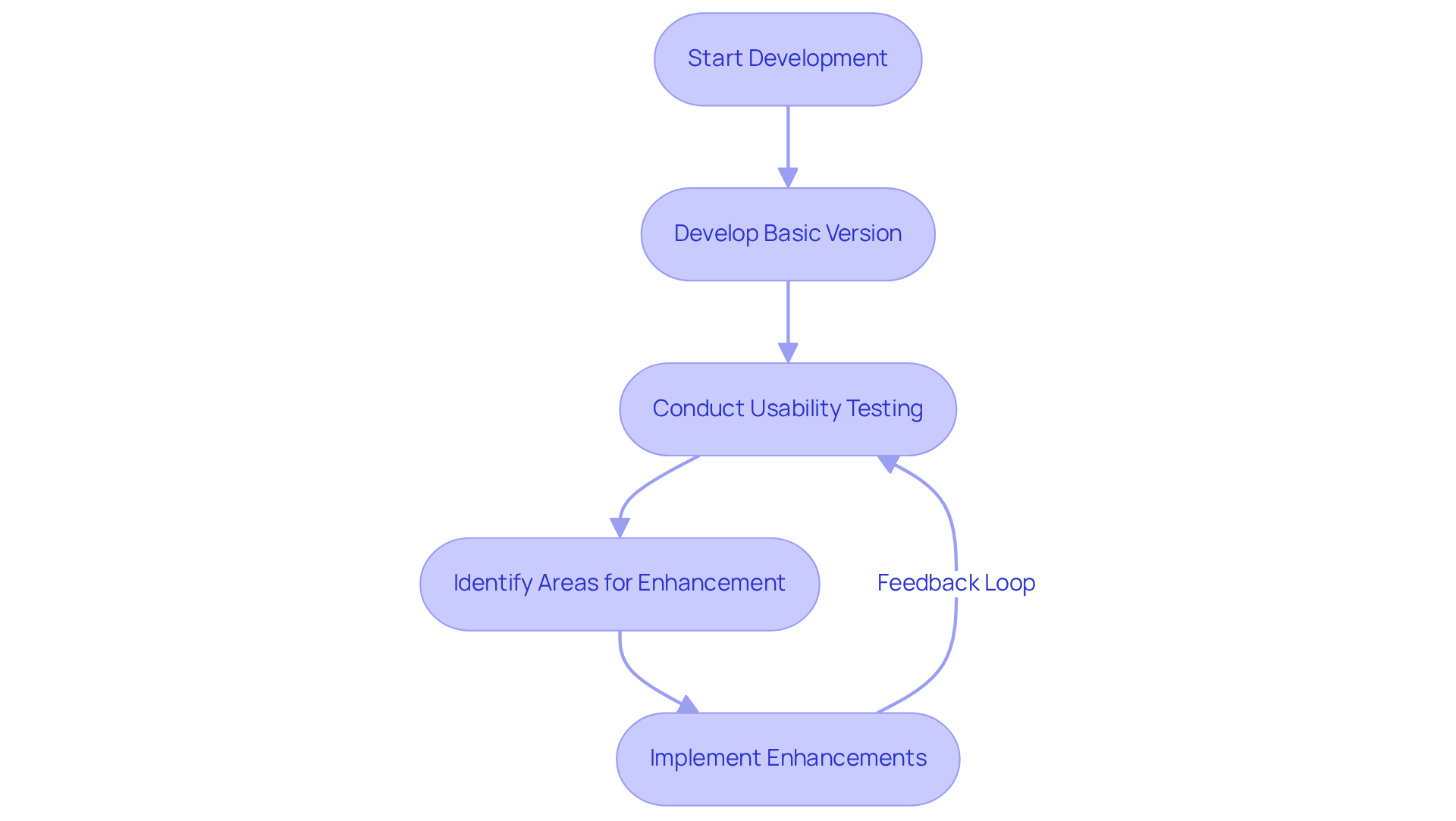 This flowchart shows the steps in the iterative development process. Start at the top and follow the arrows to see how each step connects to the next, from developing a basic version of the app to testing and implementing enhancements based on user feedback.