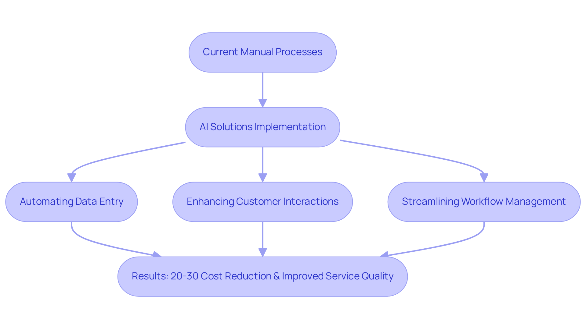 This flowchart illustrates how fashion repair shops can move from manual processes to automated solutions. Each step shows how implementing AI tools leads to specific improvements, ultimately resulting in cost savings and better service.
