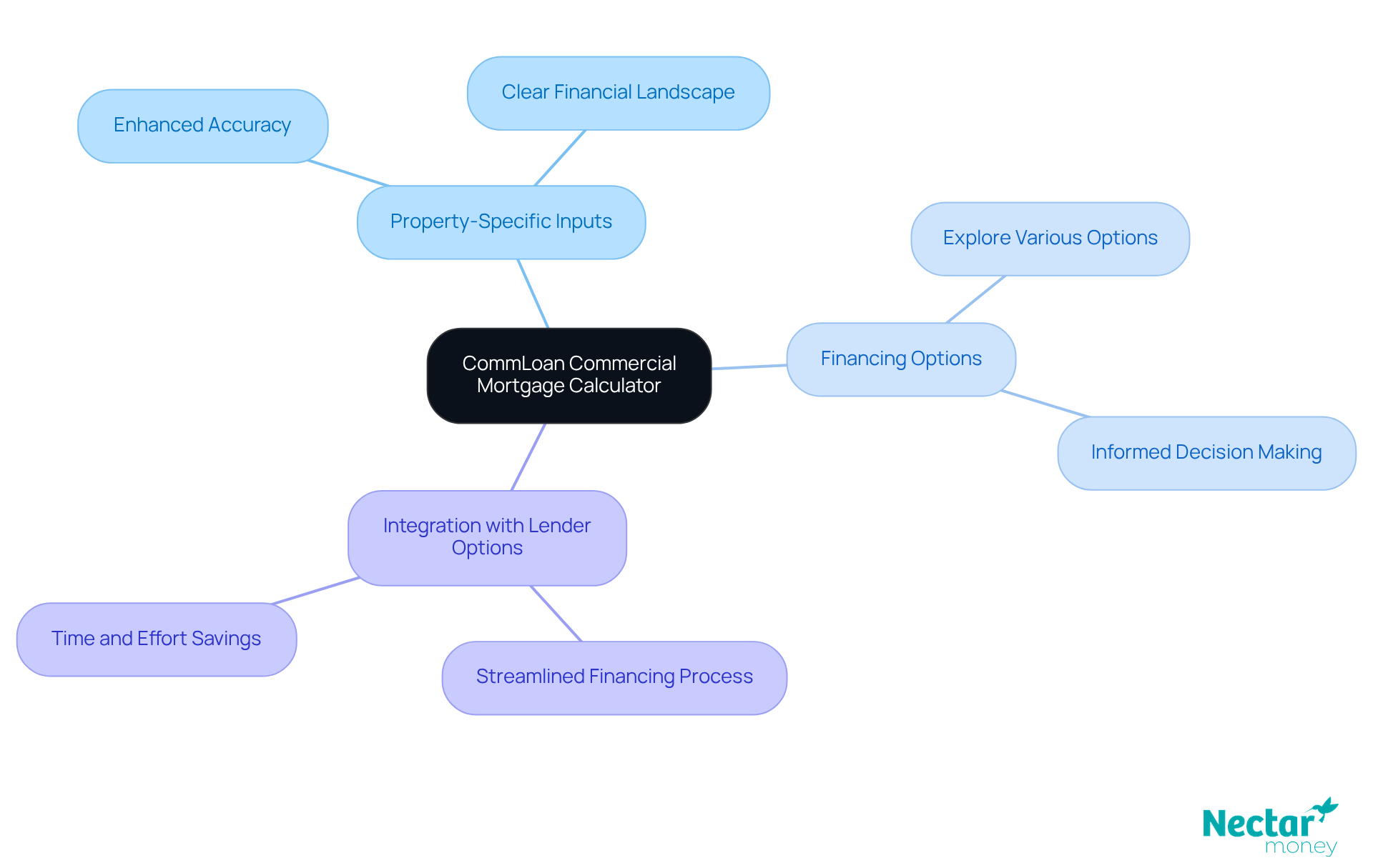 The central node represents the calculator, and each branch shows a key feature. Follow the branches to understand how each feature helps you in your financing journey. The central node represents the calculator, and each branch shows a key feature. Follow the branches to understand how each feature helps you in your financing journey.
